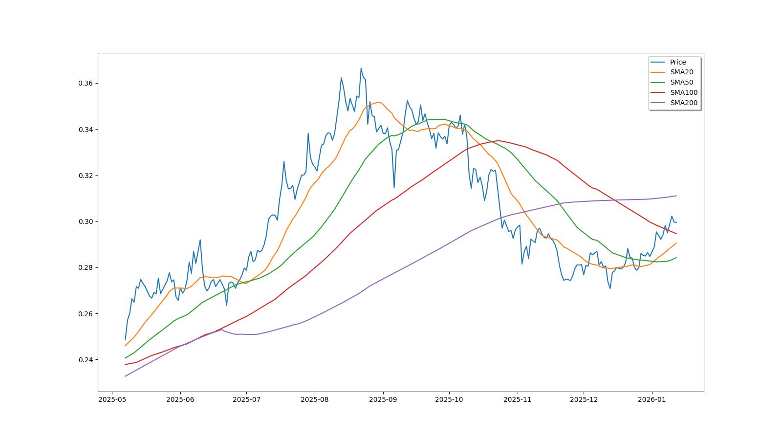 TRON Simple Moving Averages