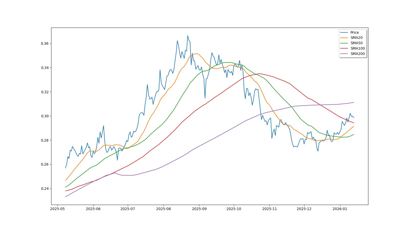 トロン Simple Moving Averages