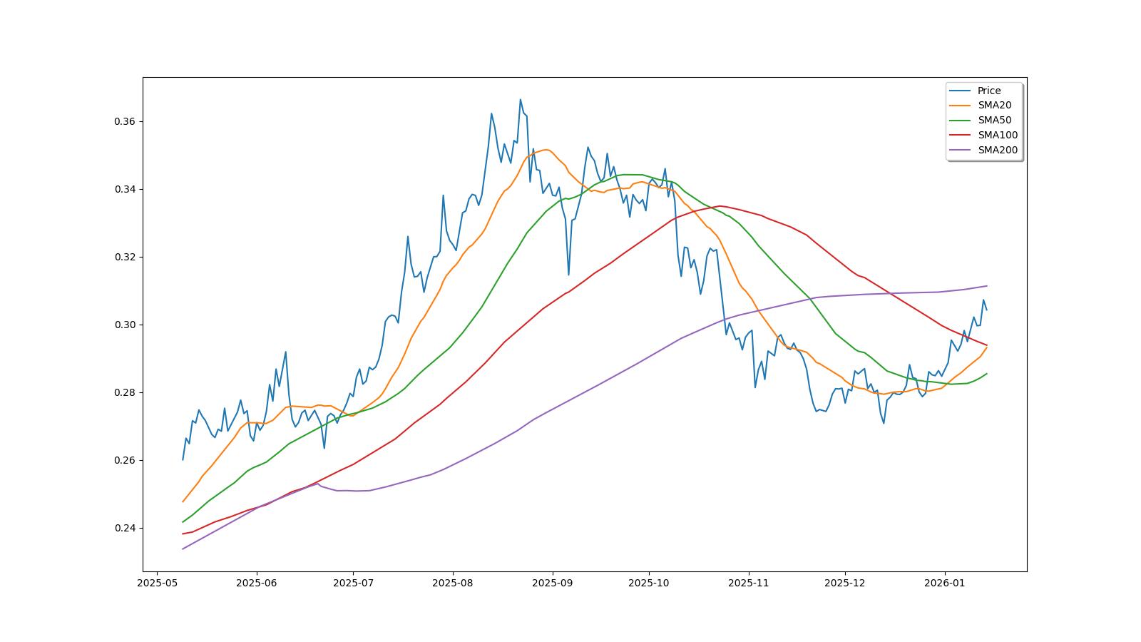 트론 Simple Moving Averages
