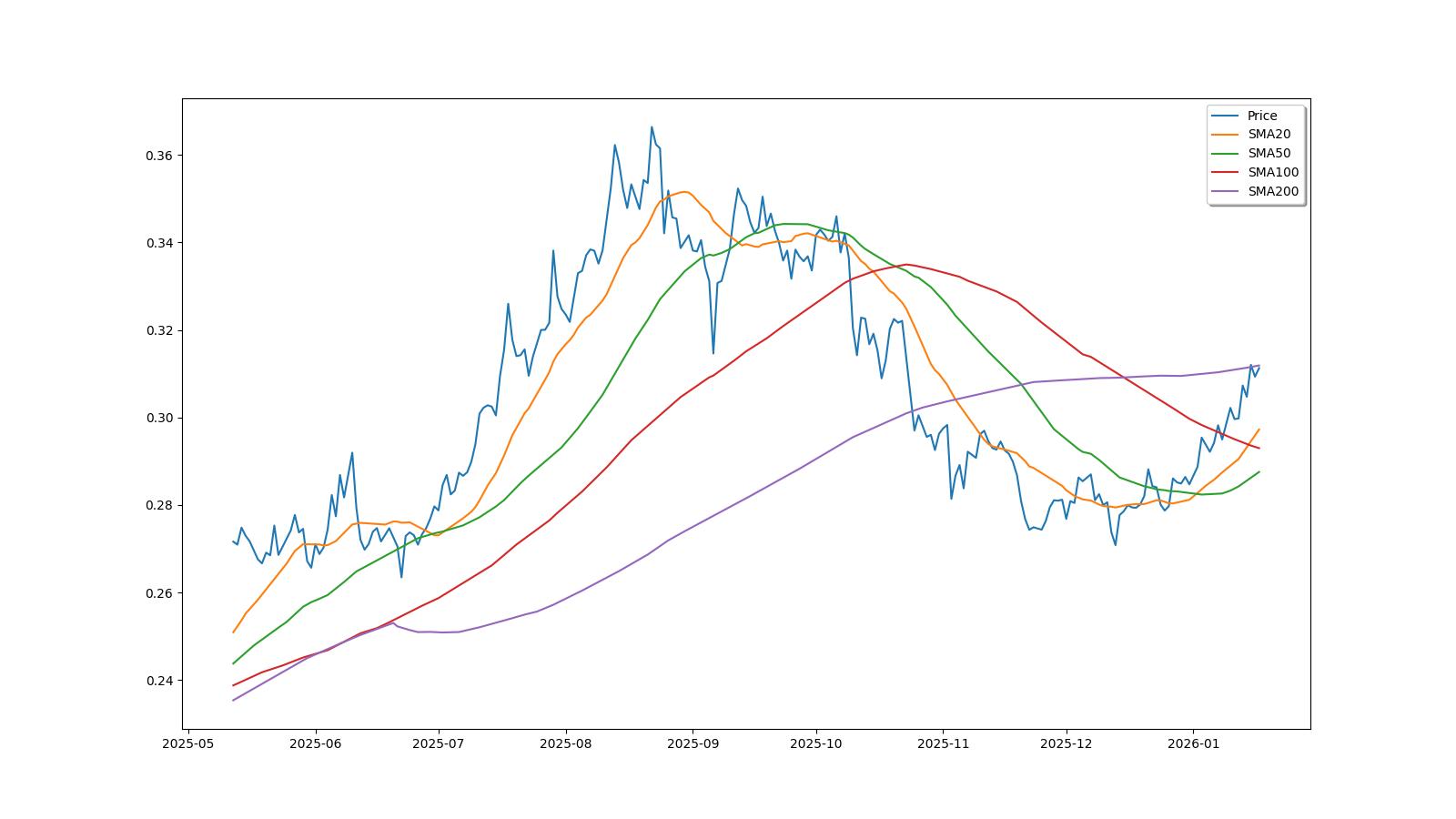 TRON Simple Moving Averages