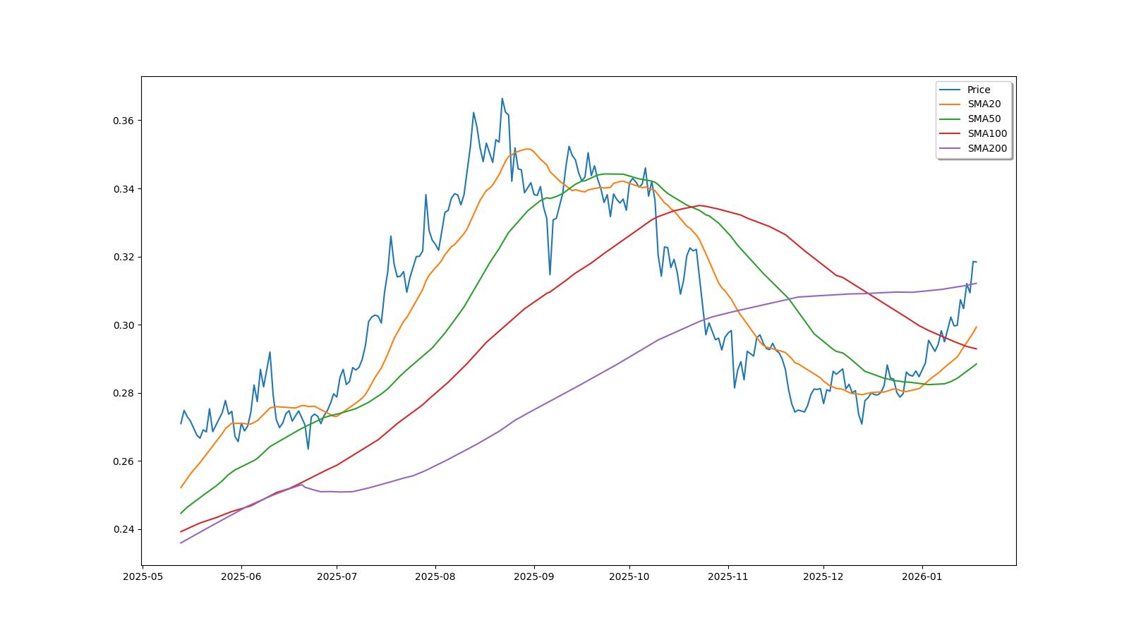 TRON Simple Moving Averages