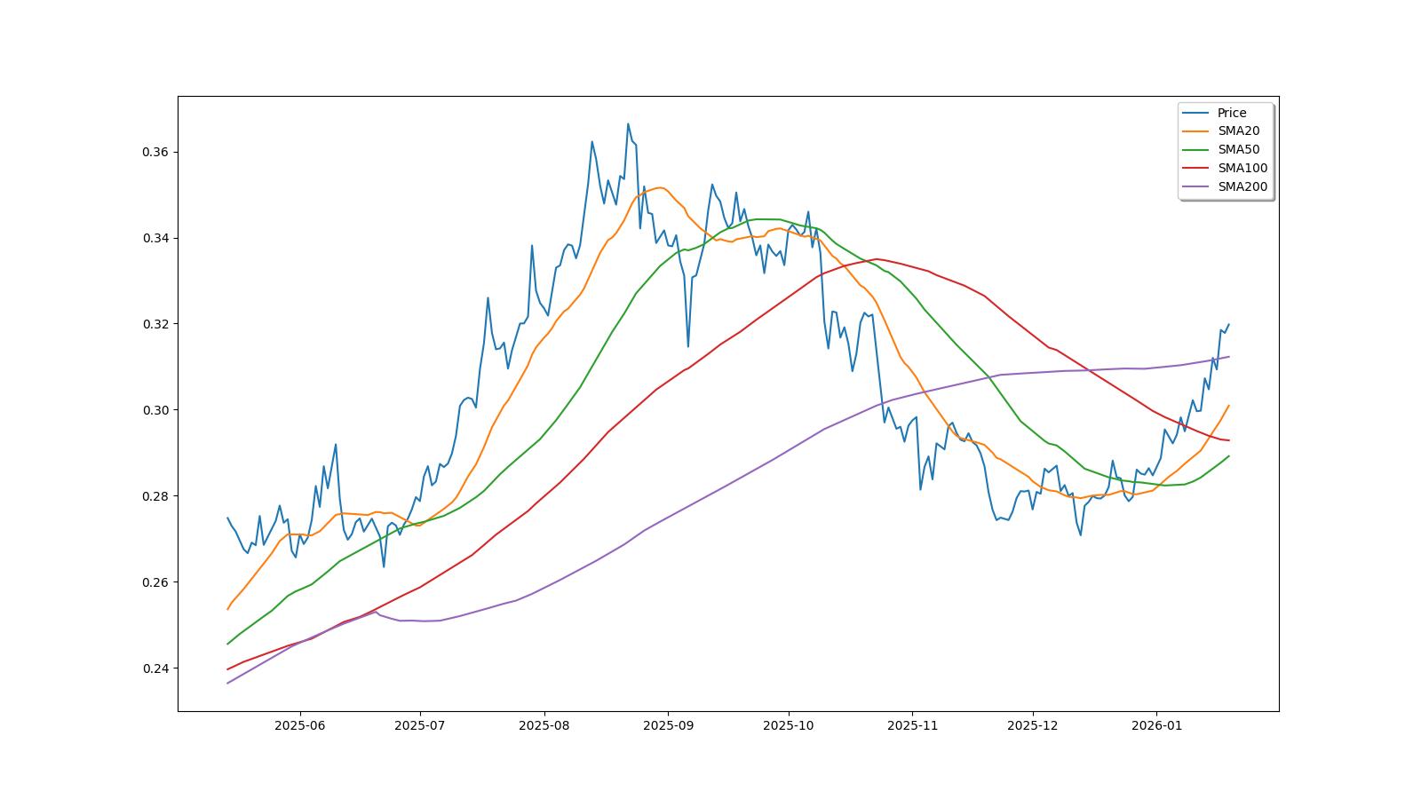 TRON Simple Moving Averages