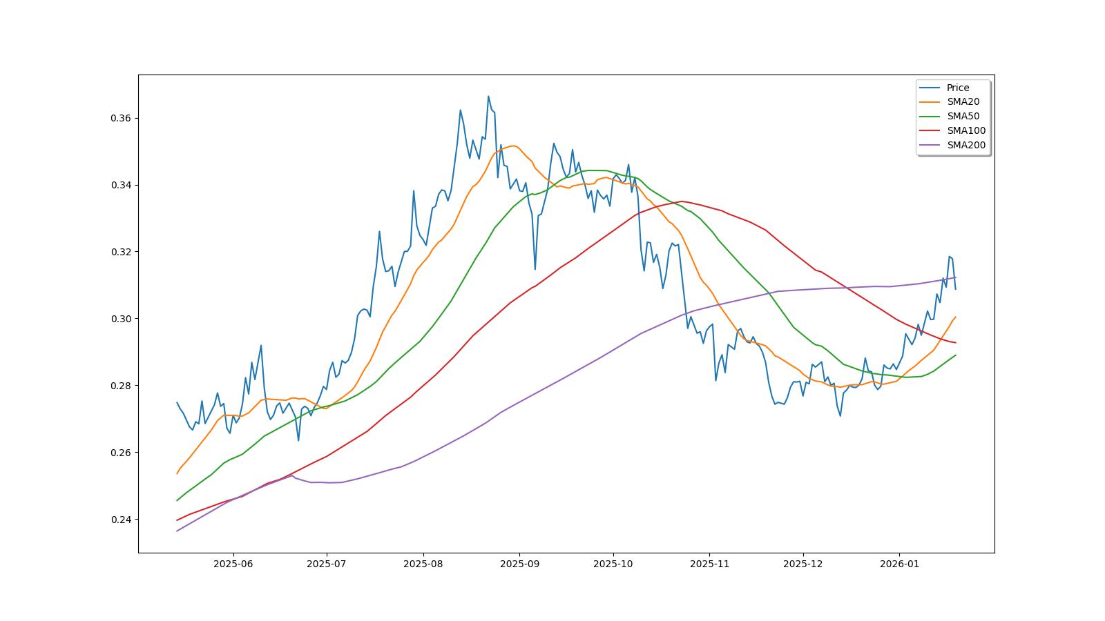 TRON Simple Moving Averages