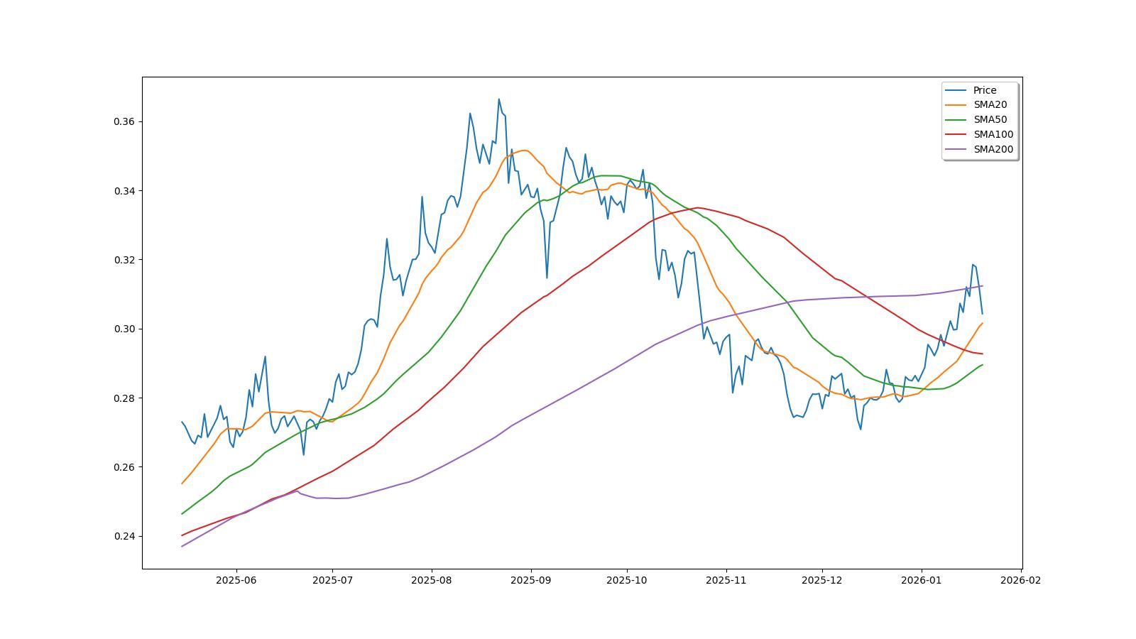 トロン Simple Moving Averages