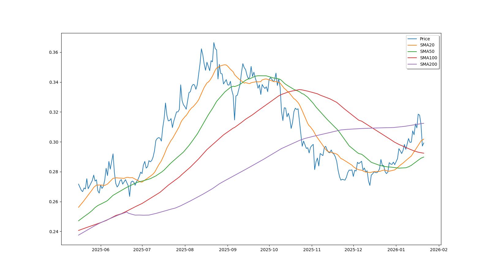 TRON Simple Moving Averages