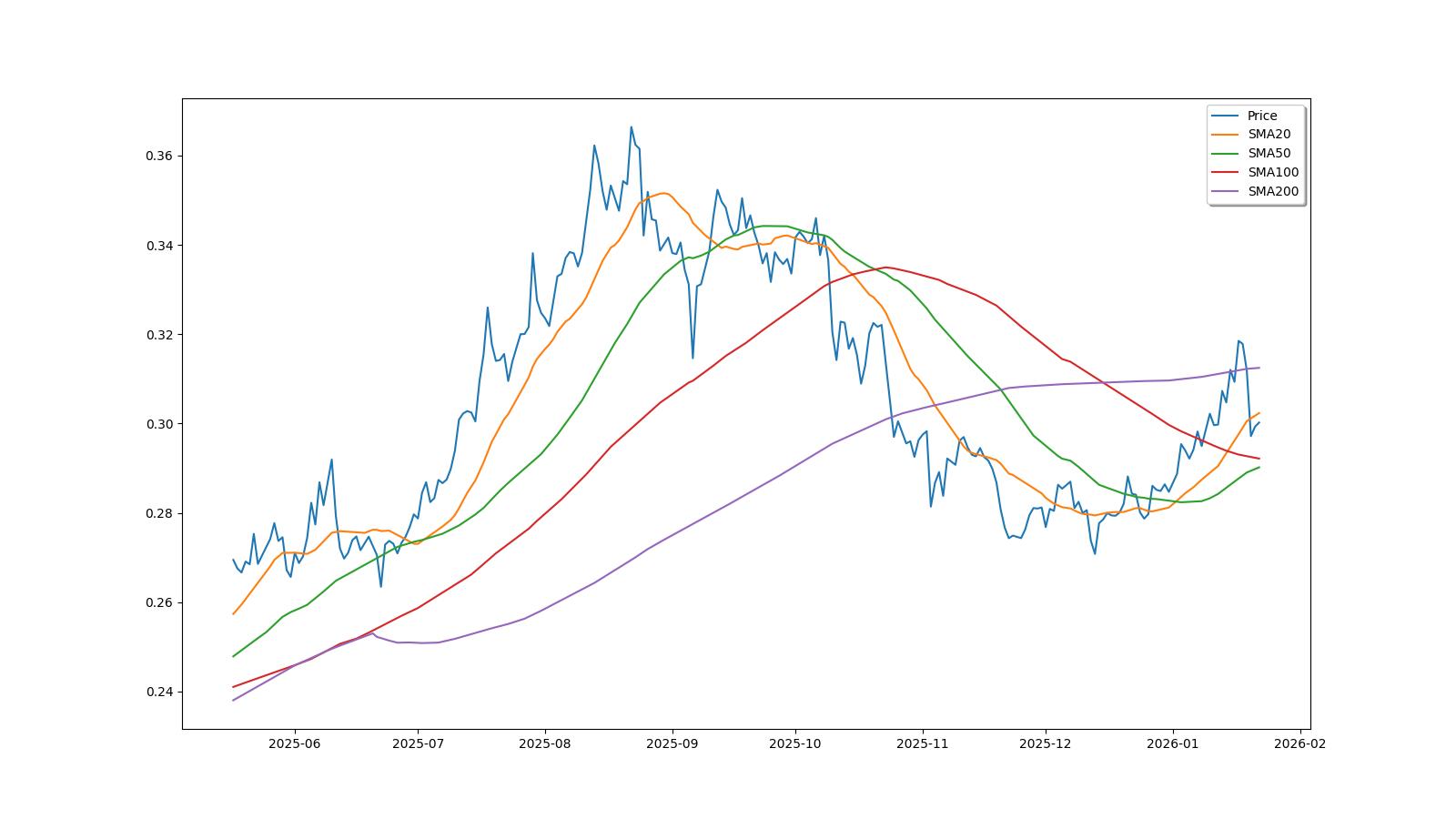 TRON Simple Moving Averages
