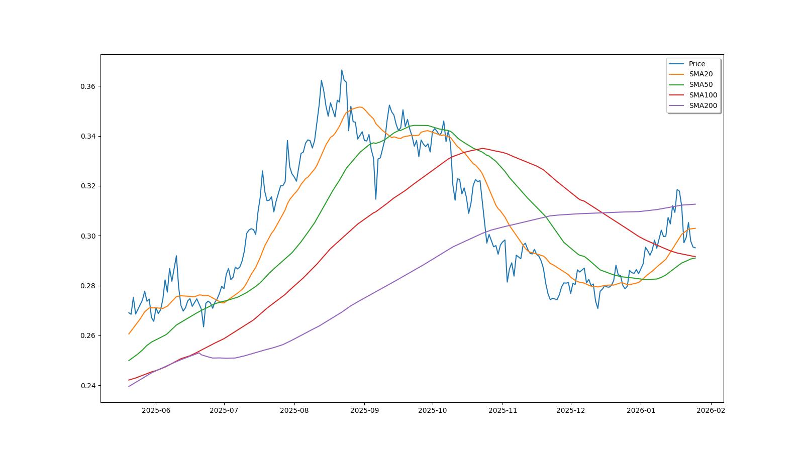 트론 Simple Moving Averages
