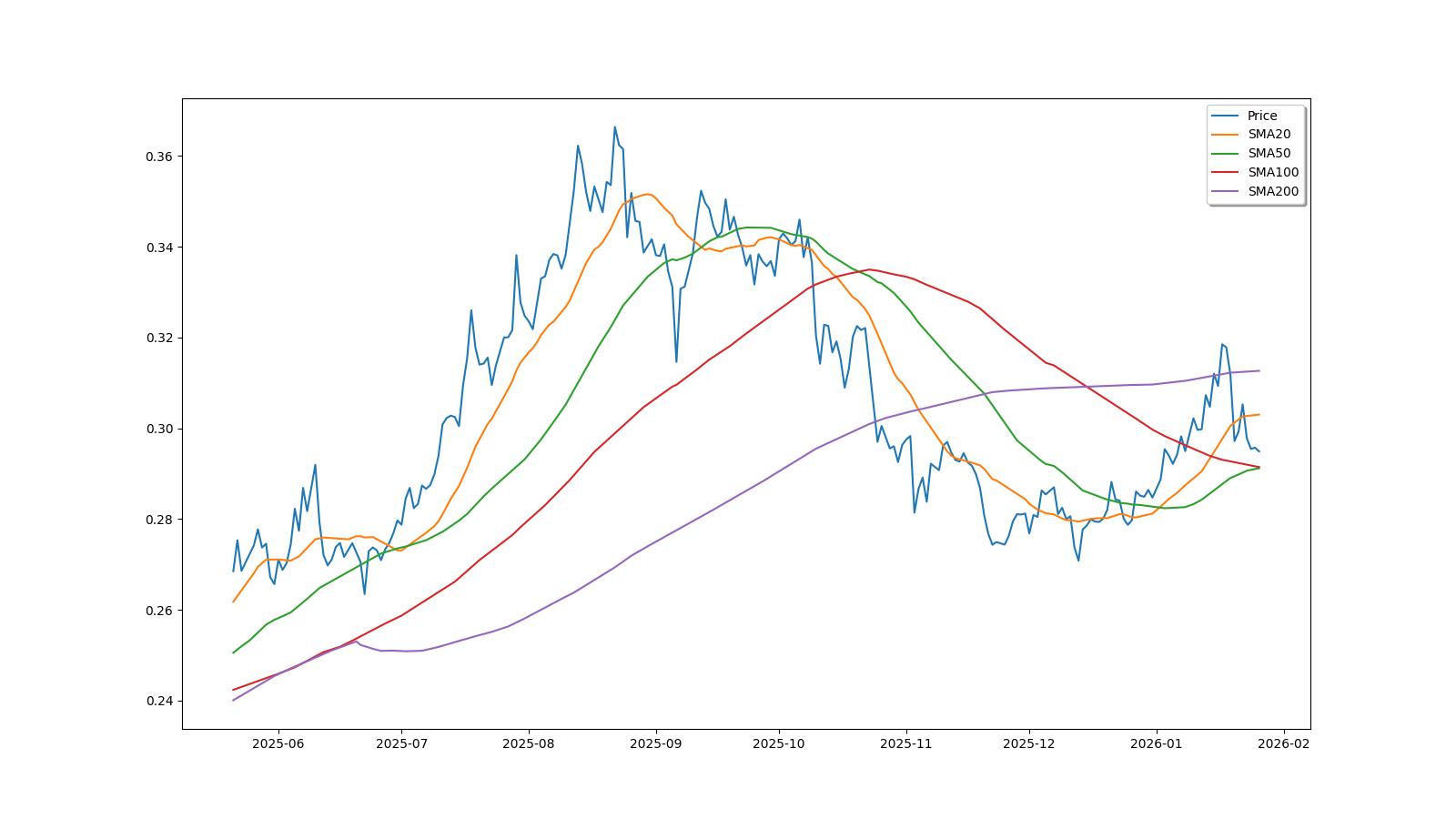 TRON Simple Moving Averages