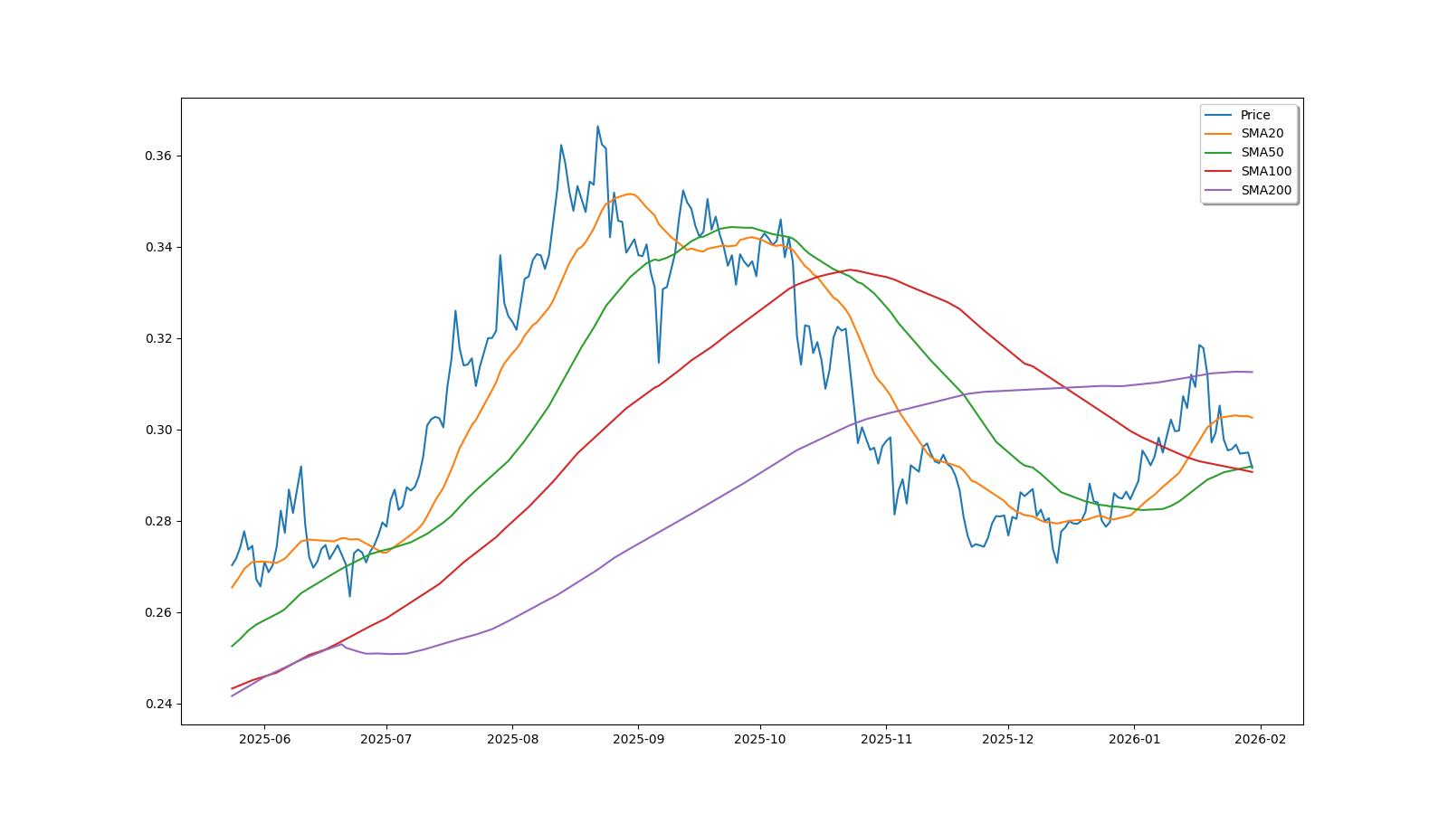 トロン Simple Moving Averages