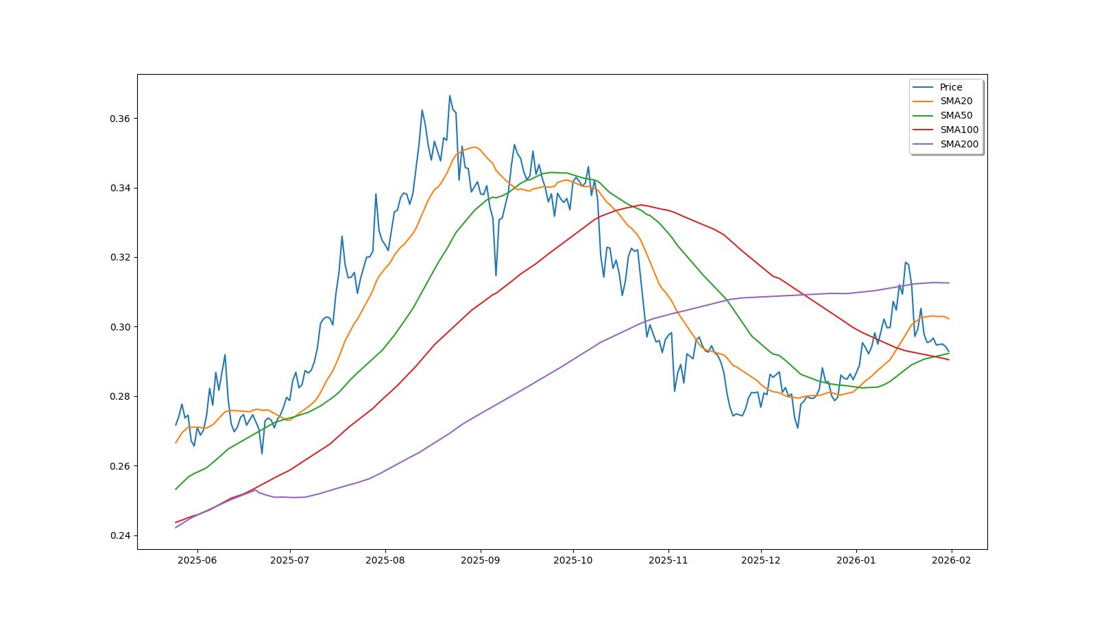 TRON Simple Moving Averages