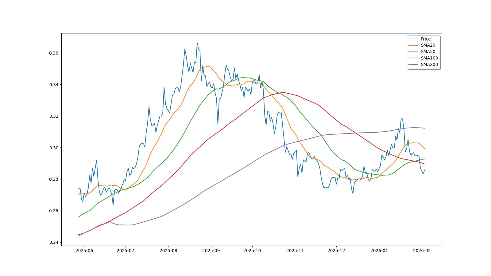 TRON Simple Moving Averages