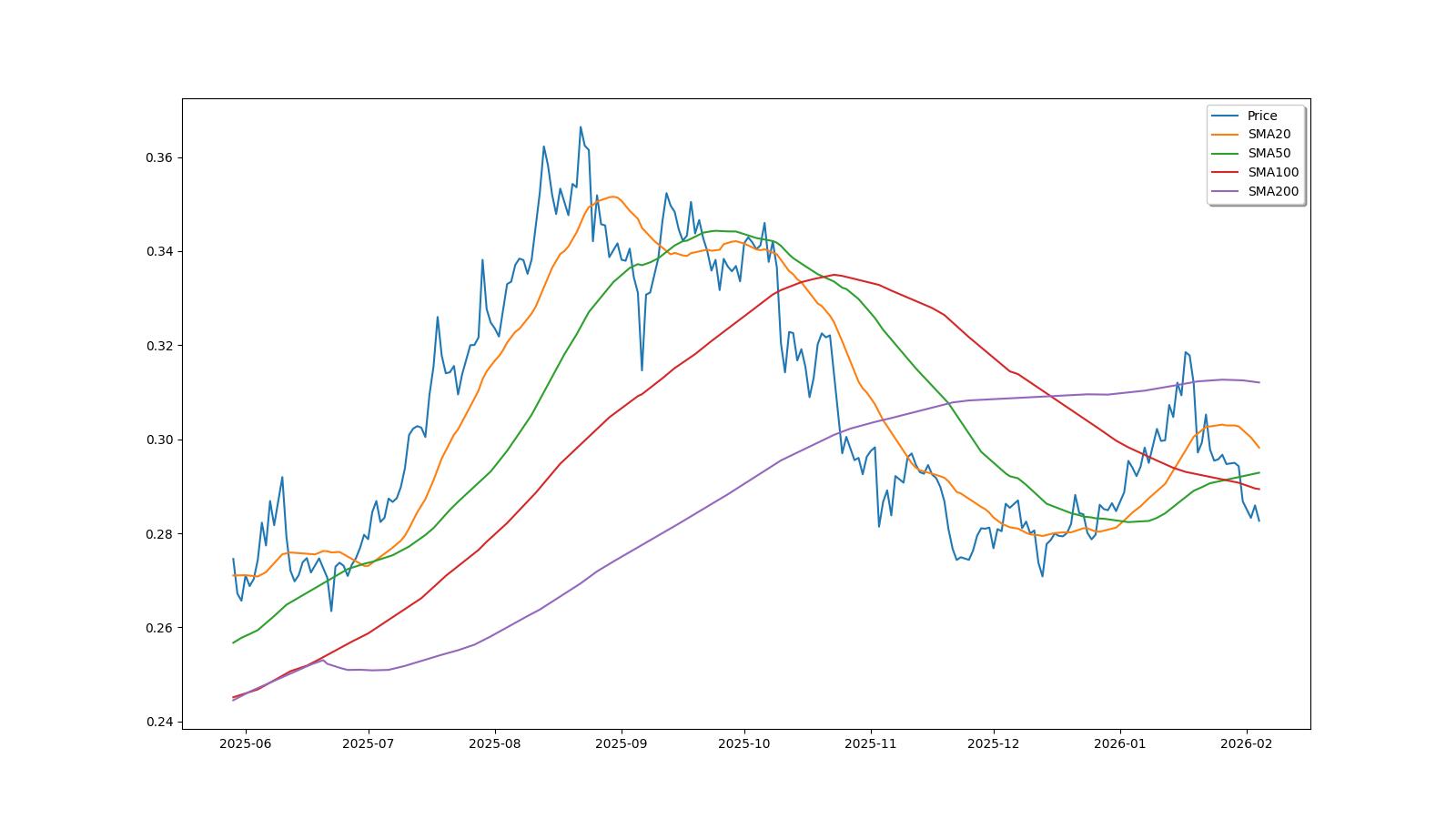 TRON Simple Moving Averages