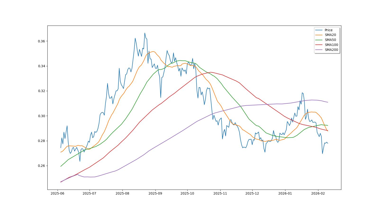 TRON Simple Moving Averages
