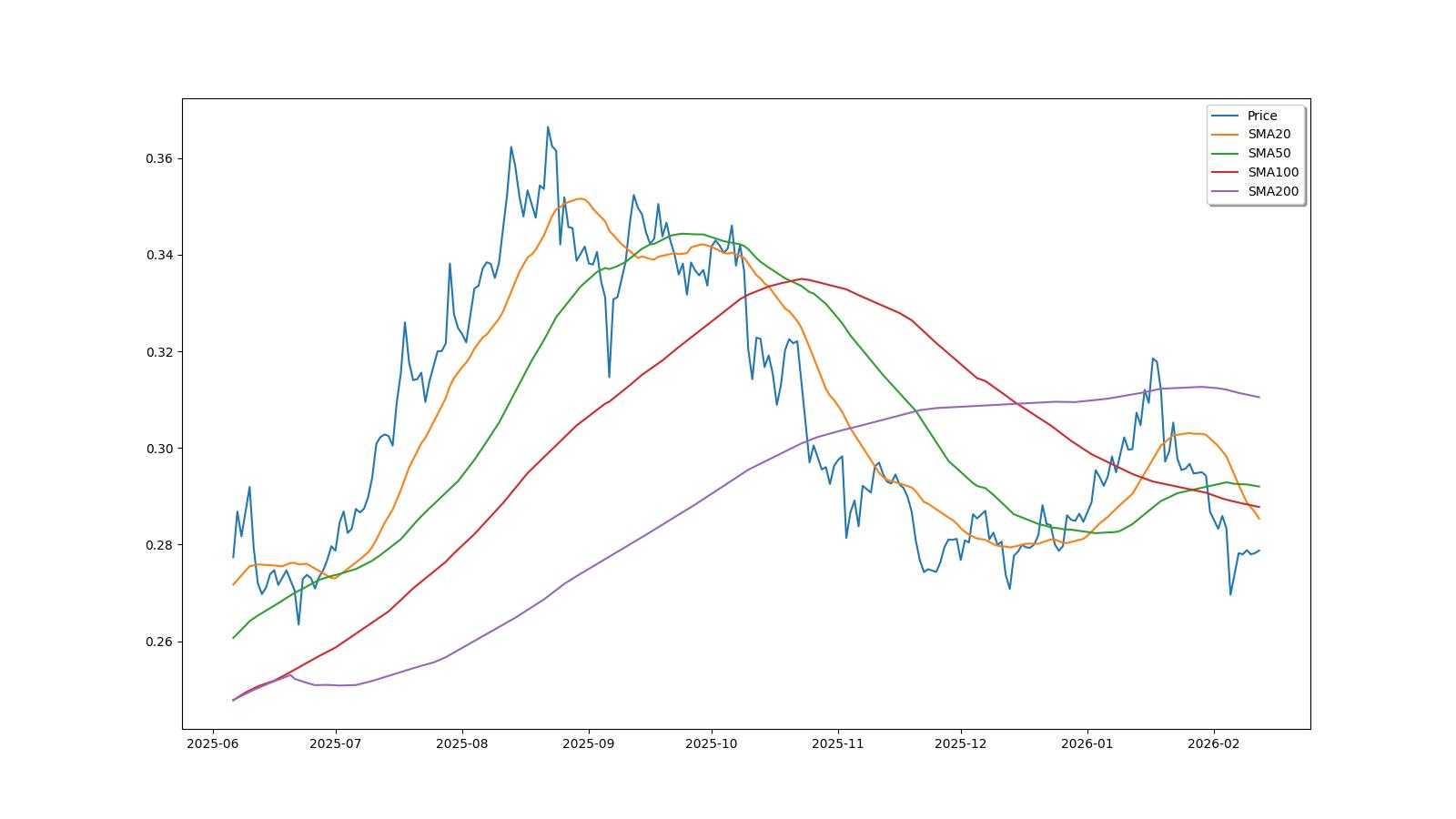 Трон Simple Moving Averages