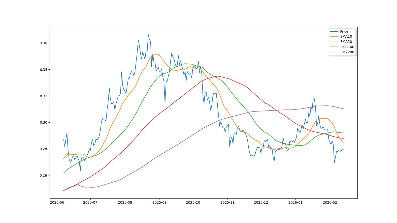 트론 Simple Moving Averages