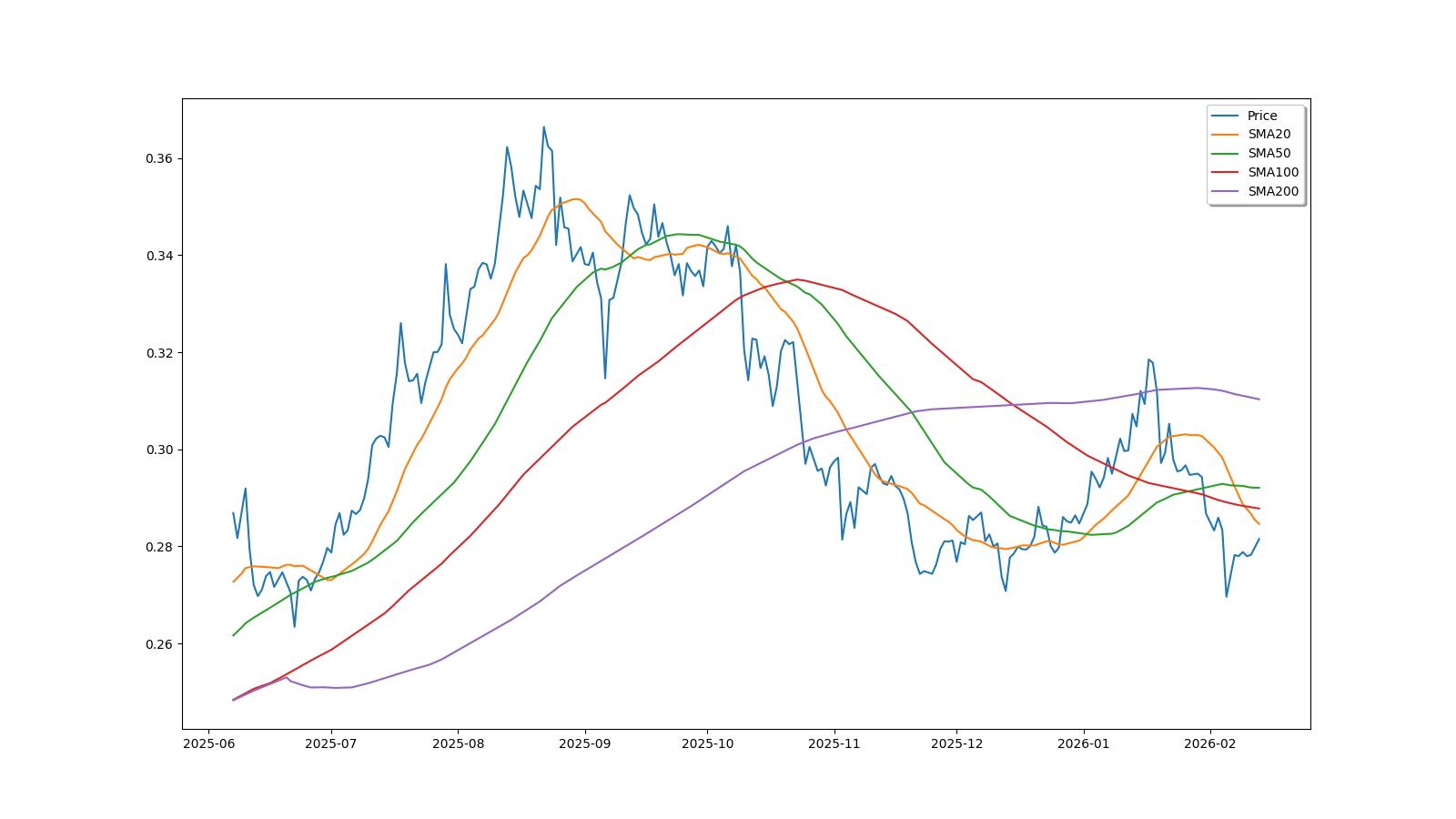 トロン Simple Moving Averages
