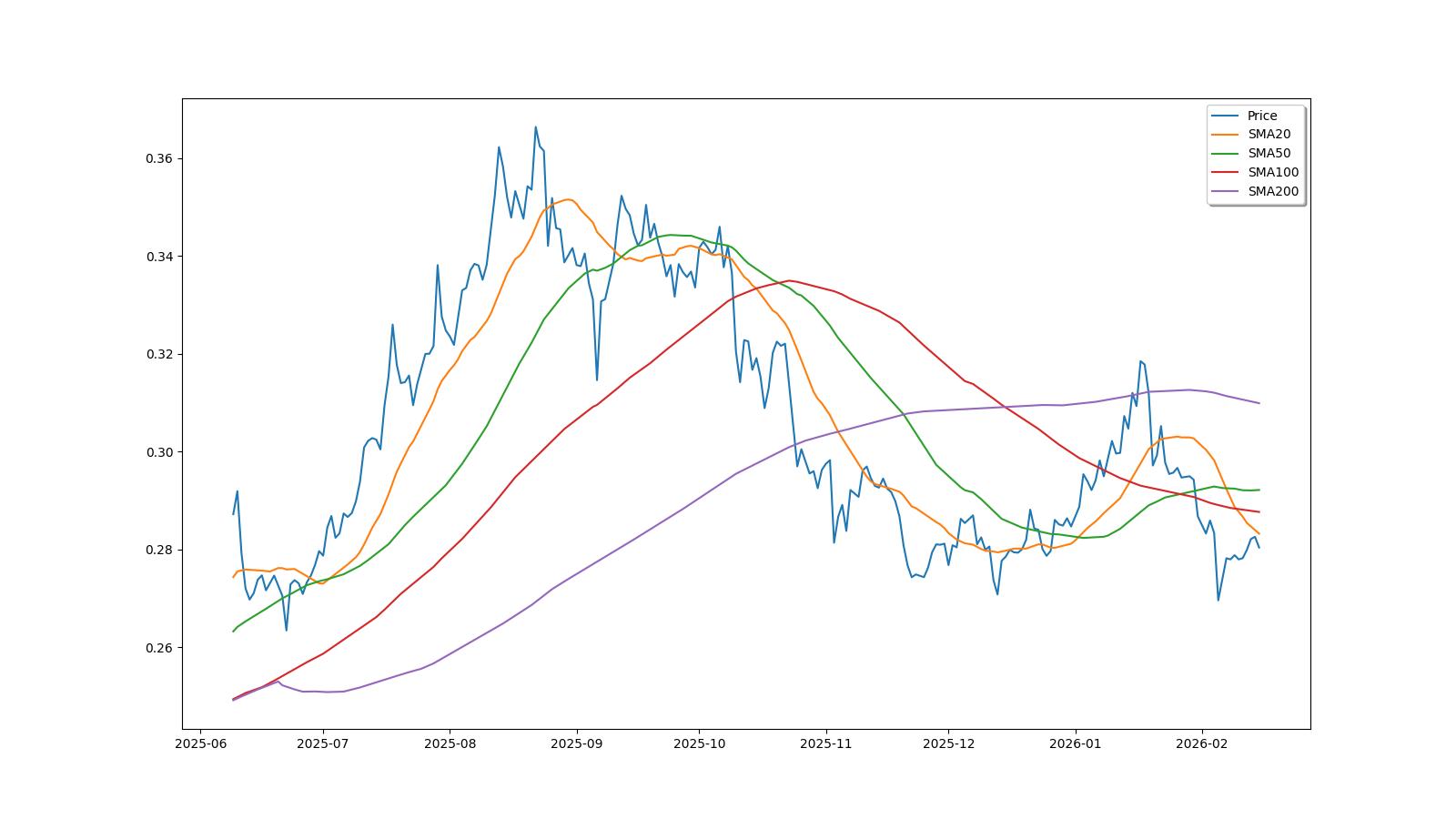 TRON Simple Moving Averages