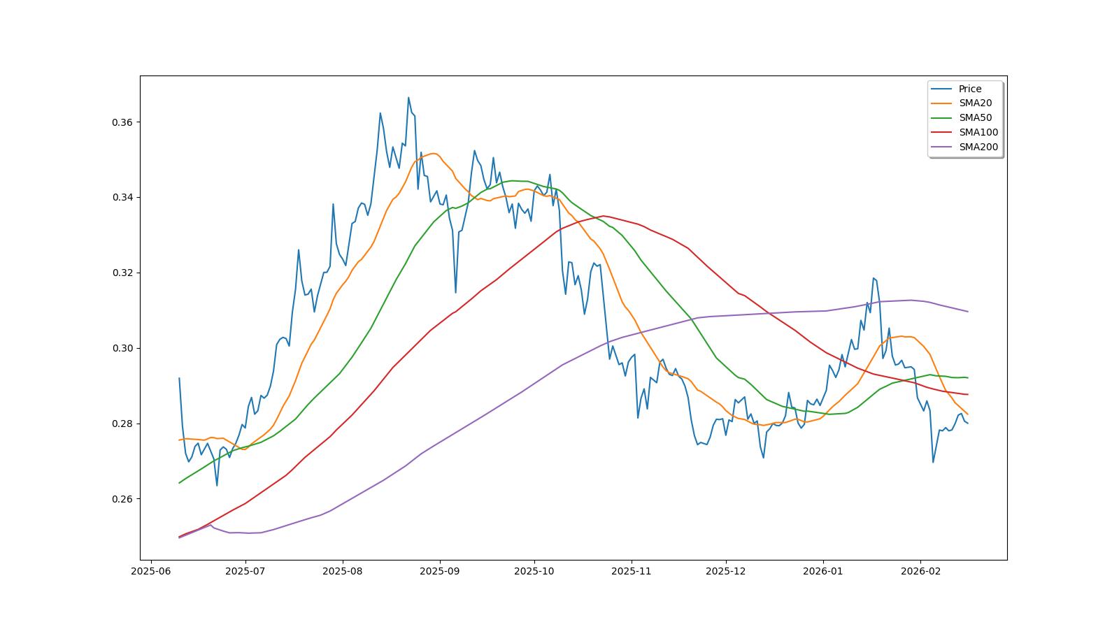 TRON Simple Moving Averages