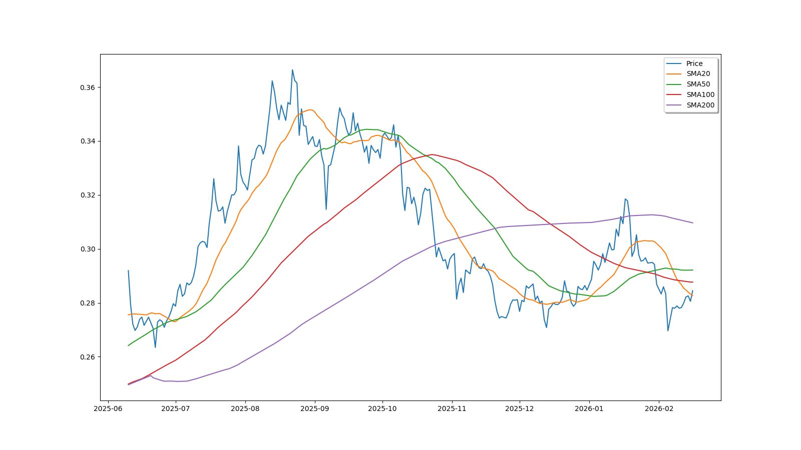 TRON Simple Moving Averages