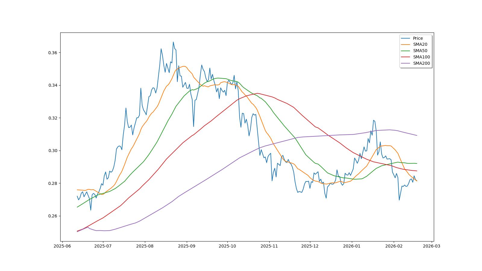 波场 Simple Moving Averages