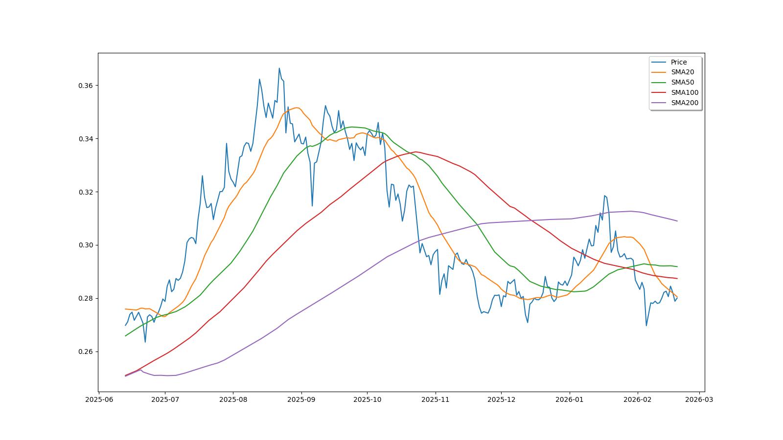 TRON Simple Moving Averages