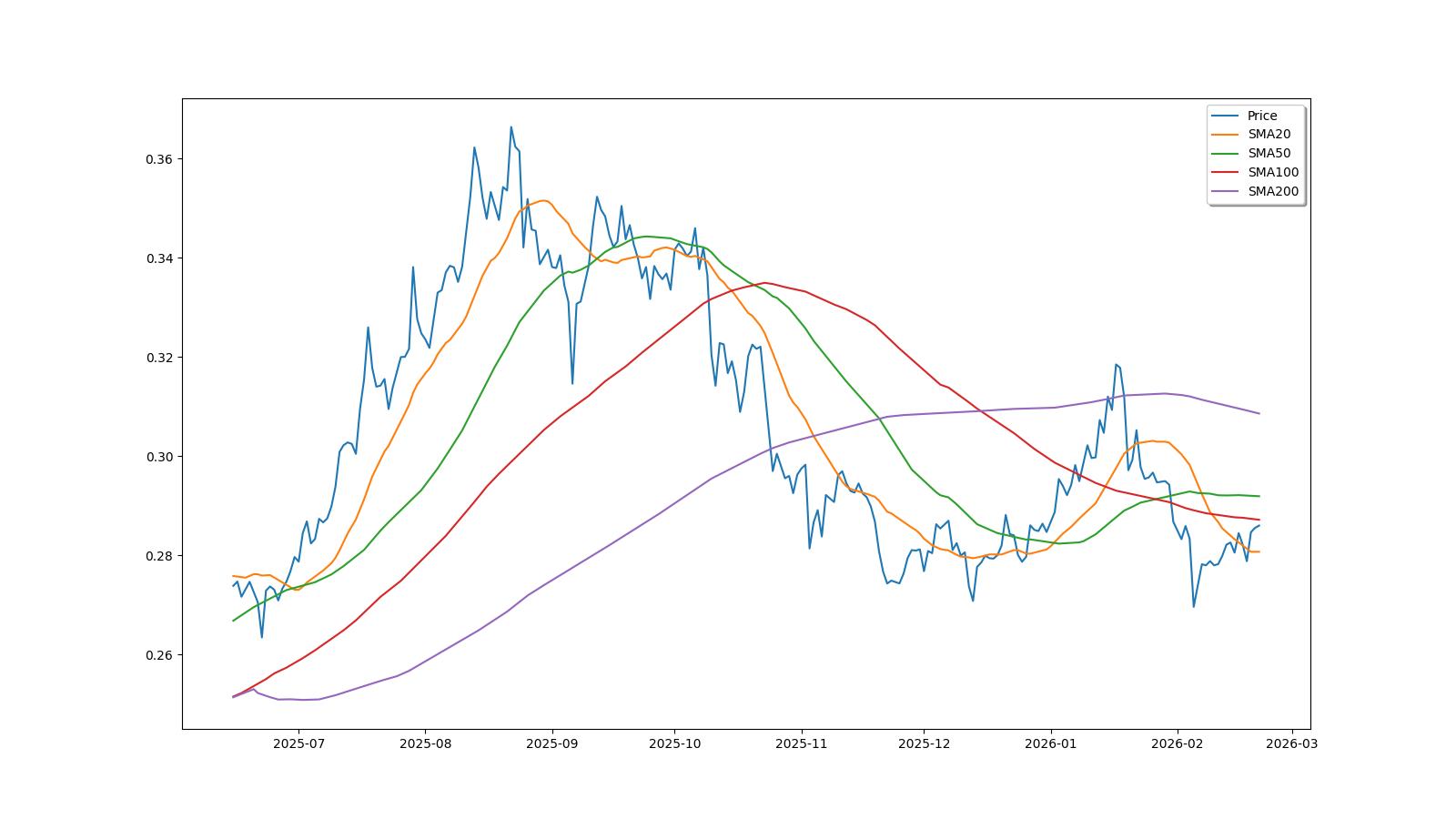 트론 Simple Moving Averages