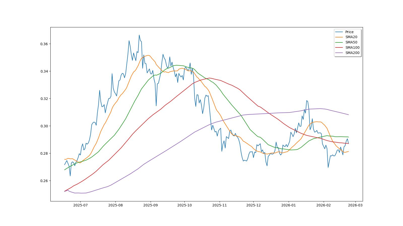 TRON Simple Moving Averages