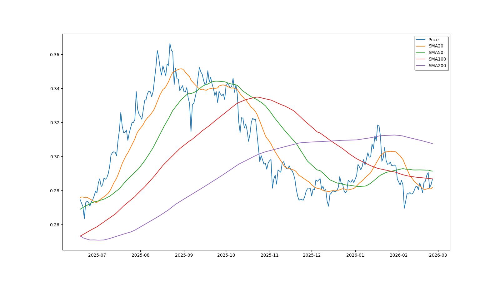 TRON Simple Moving Averages
