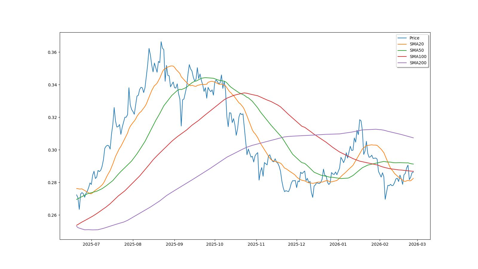 TRON Simple Moving Averages