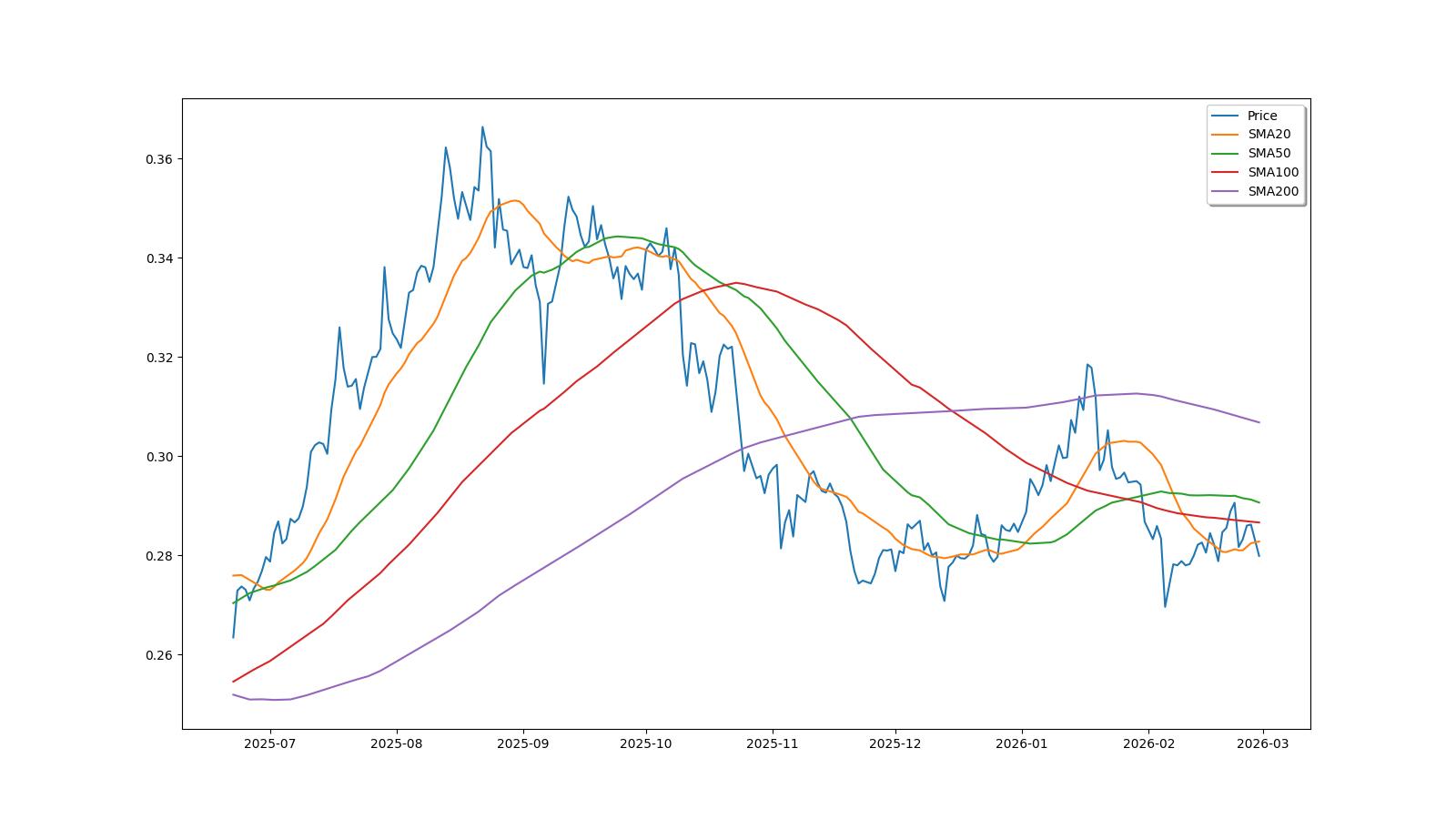 TRON Simple Moving Averages