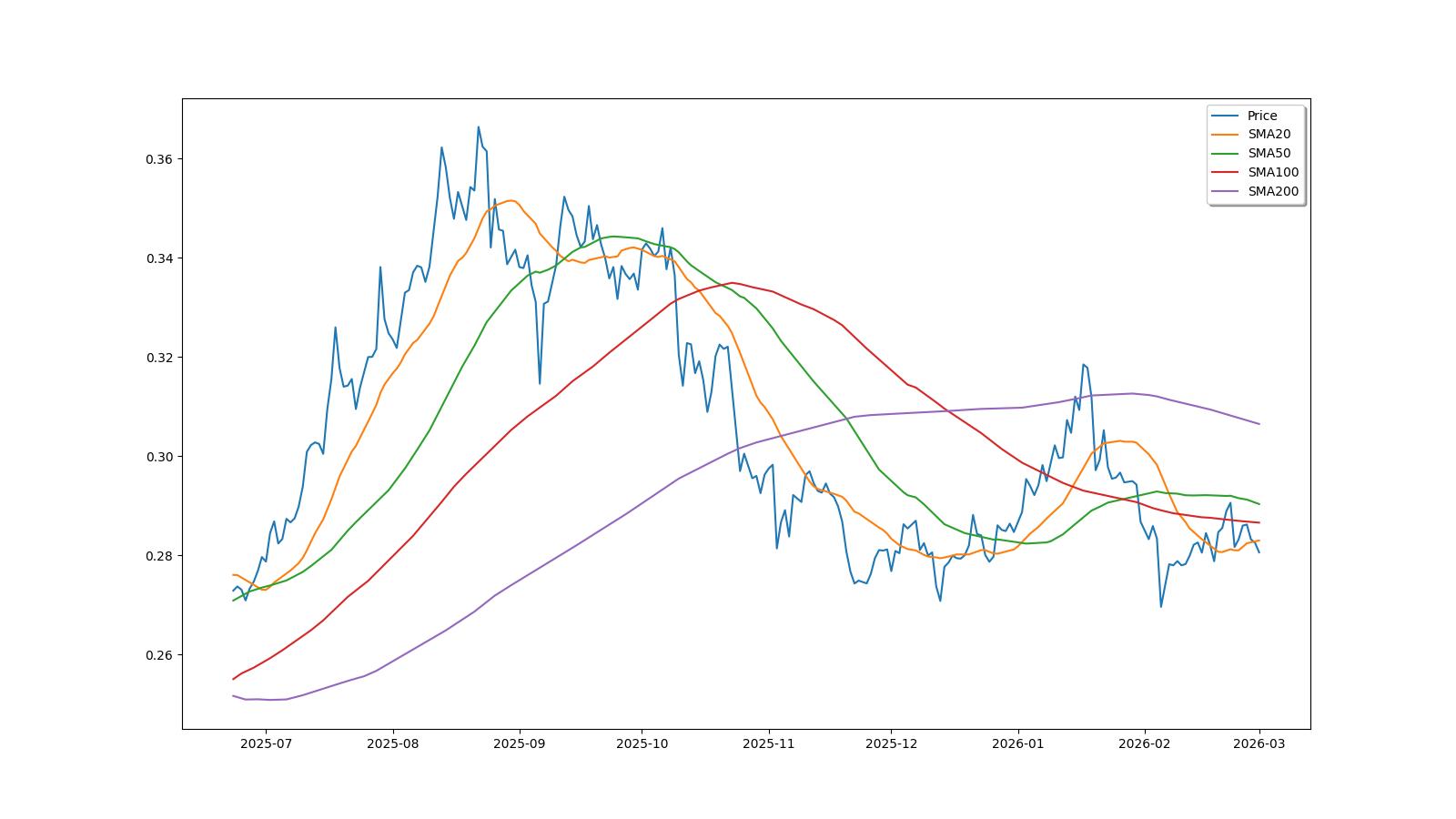 TRON Simple Moving Averages