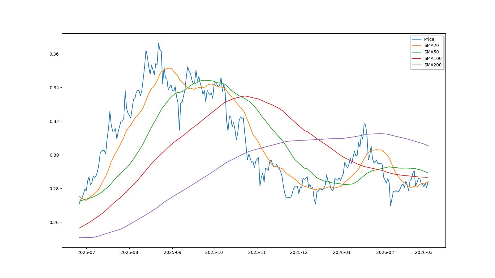 TRON Simple Moving Averages