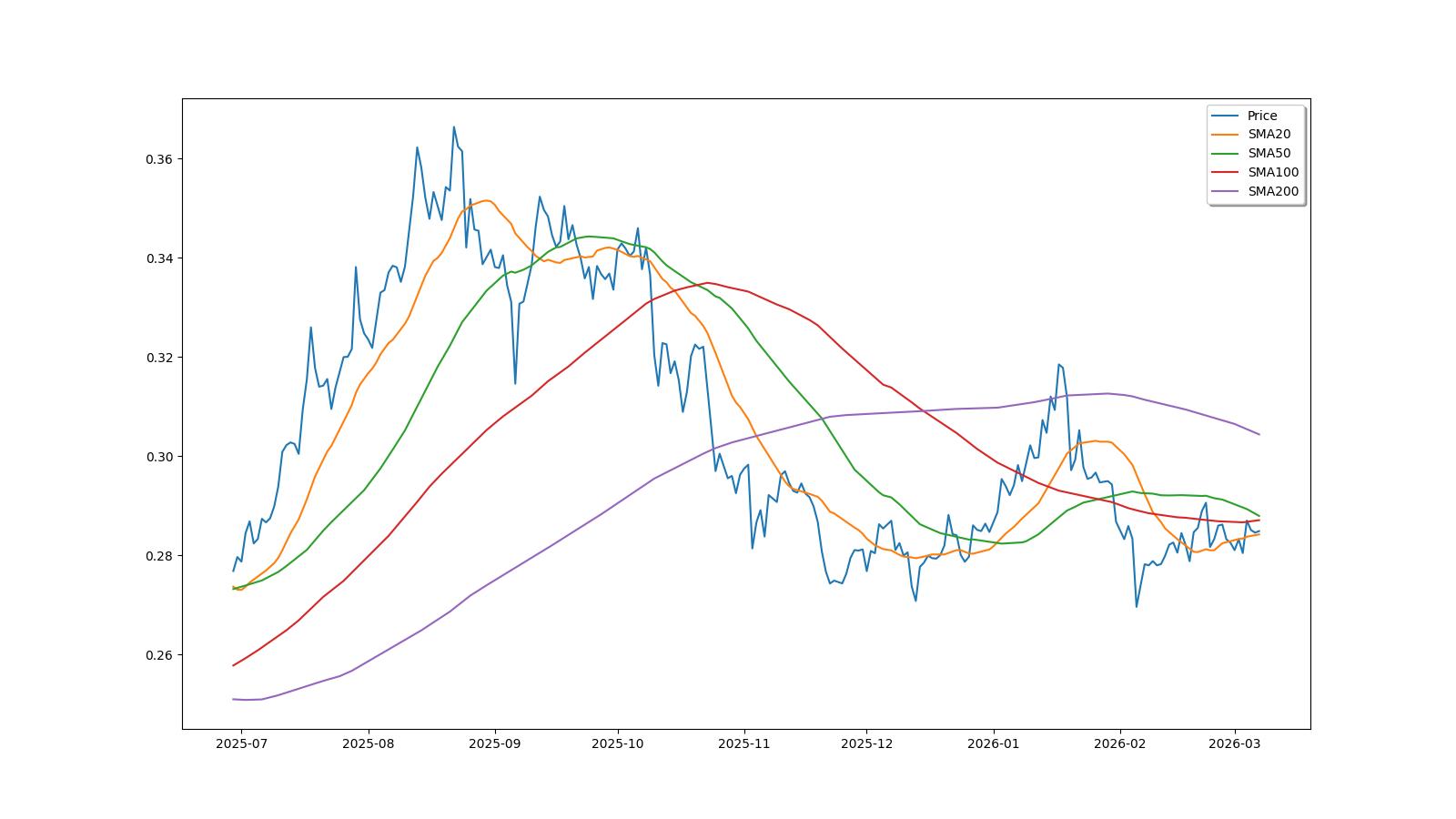 TRON Simple Moving Averages
