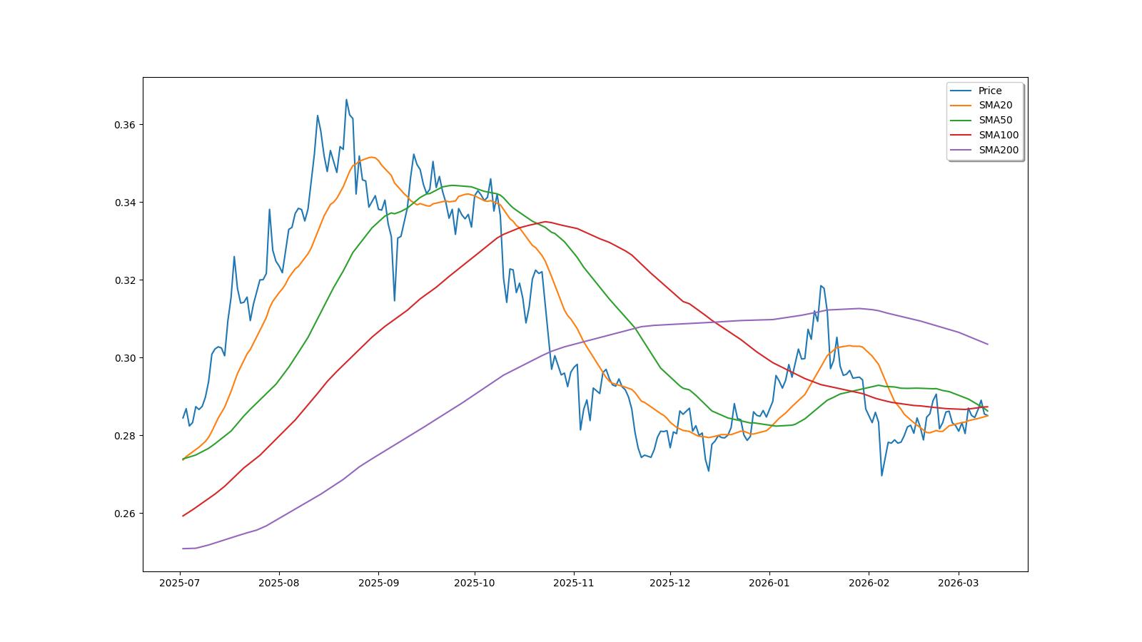 Трон Simple Moving Averages