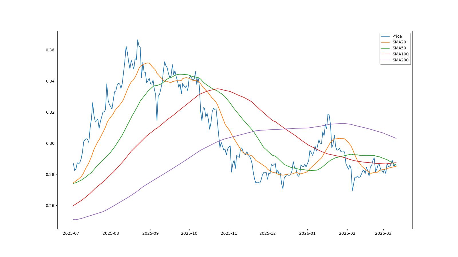 TRON Simple Moving Averages