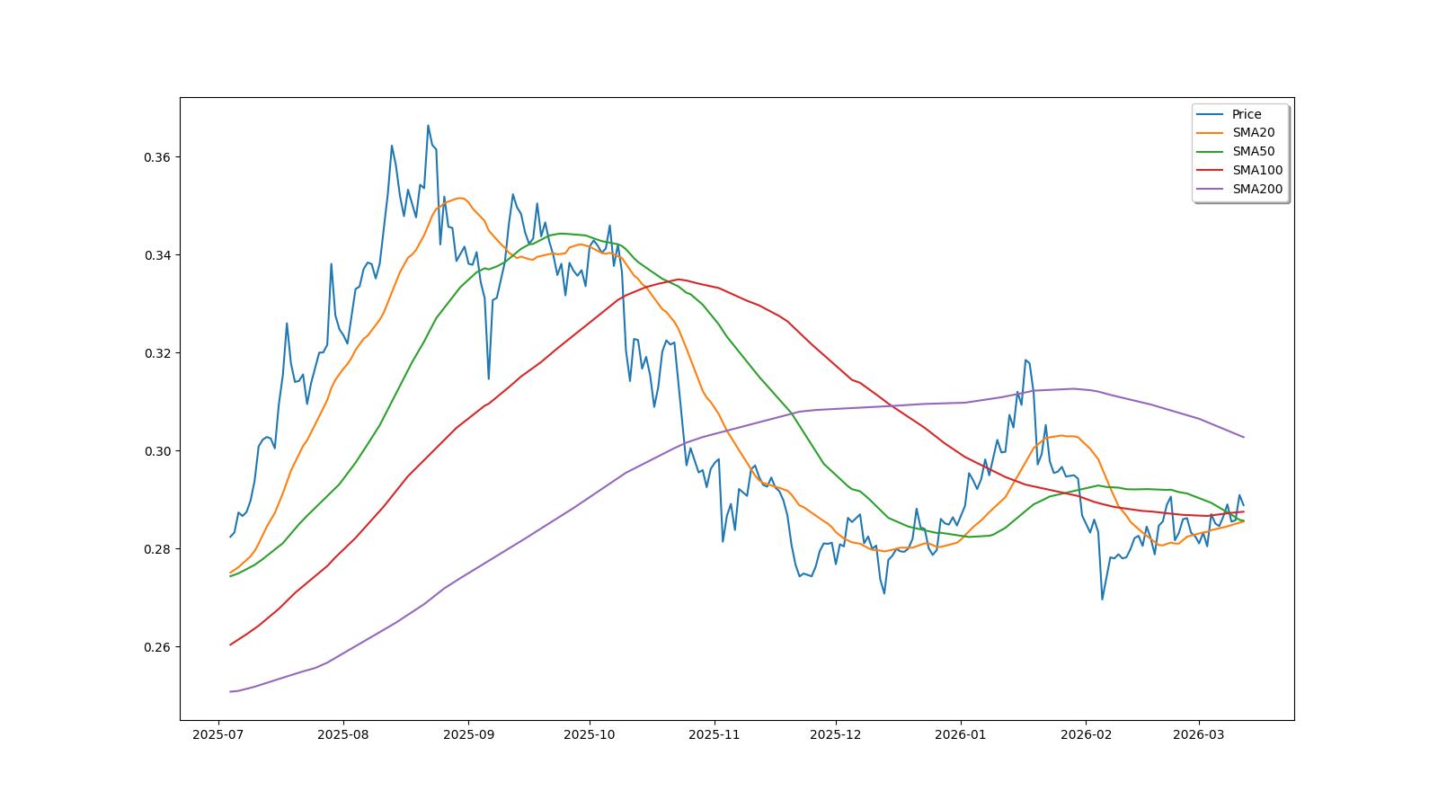 TRON Simple Moving Averages