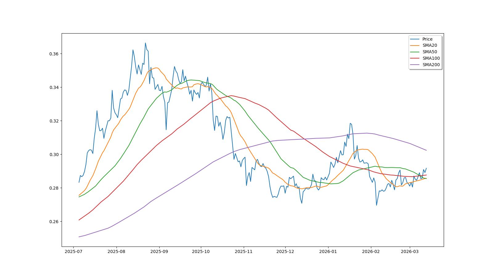 트론 Simple Moving Averages
