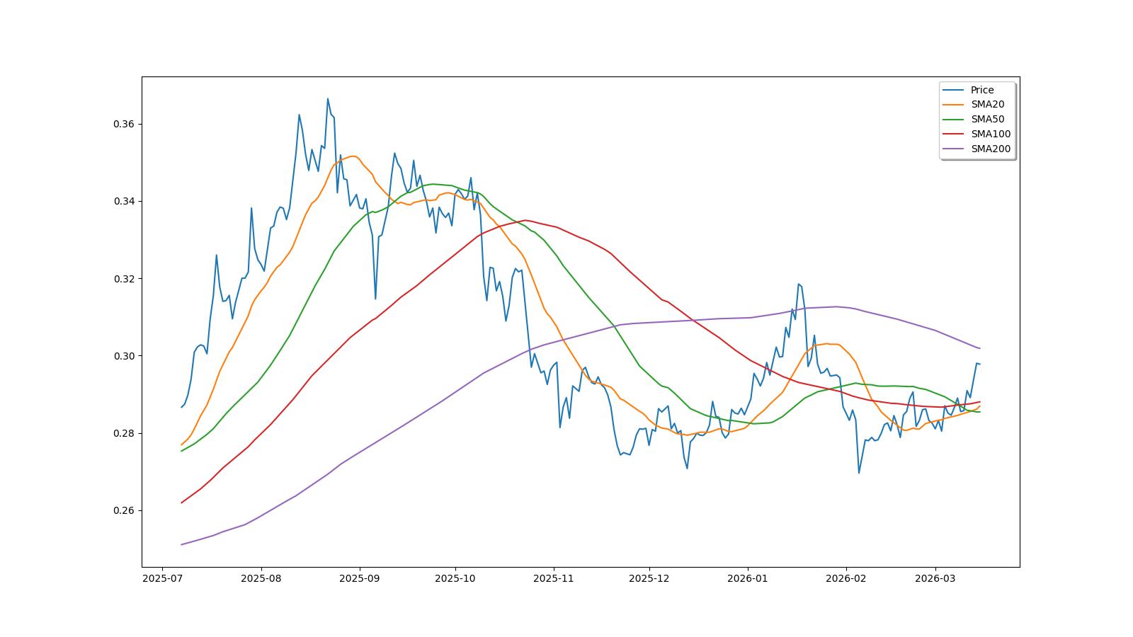 トロン Simple Moving Averages