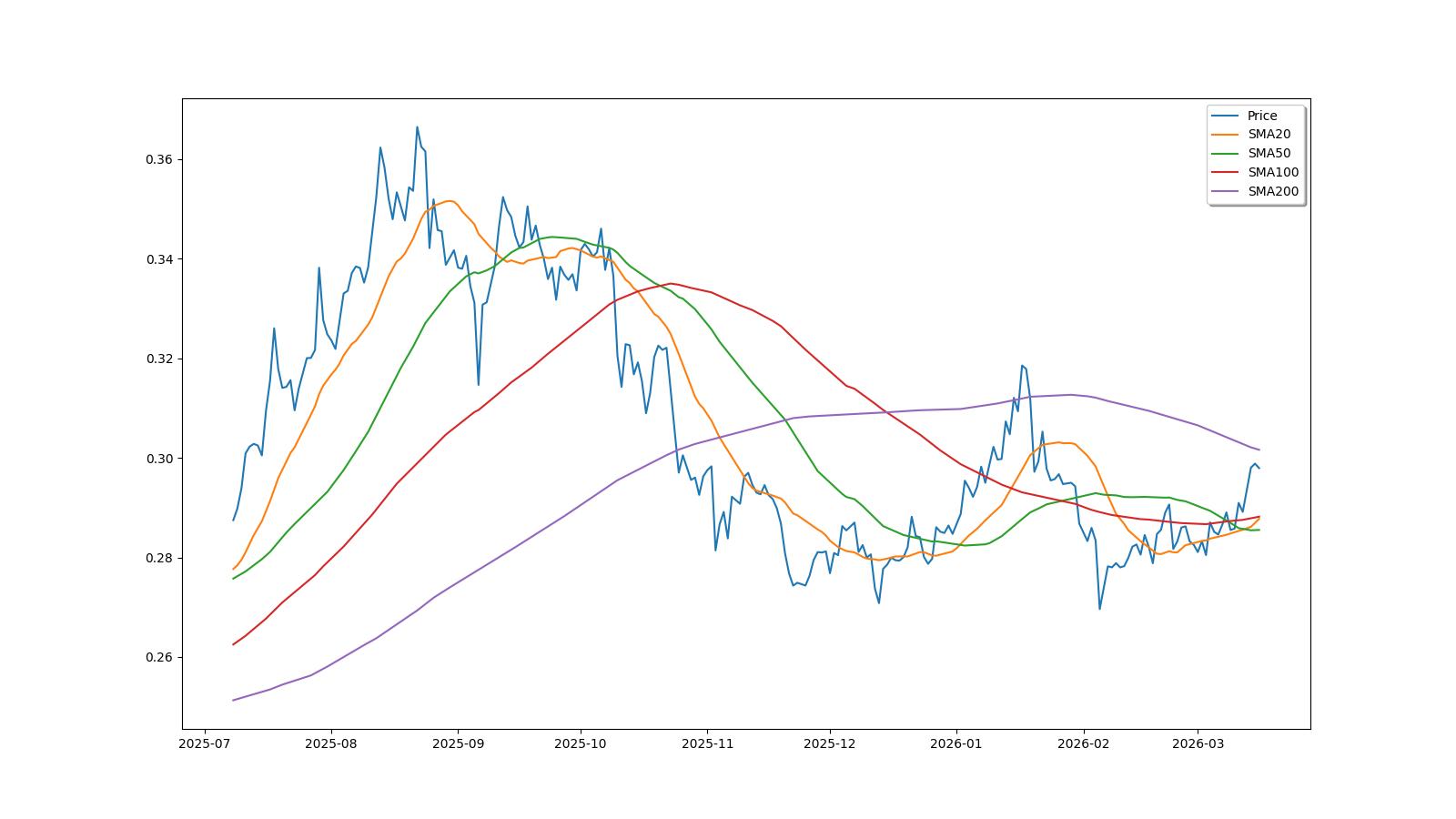 TRON Simple Moving Averages