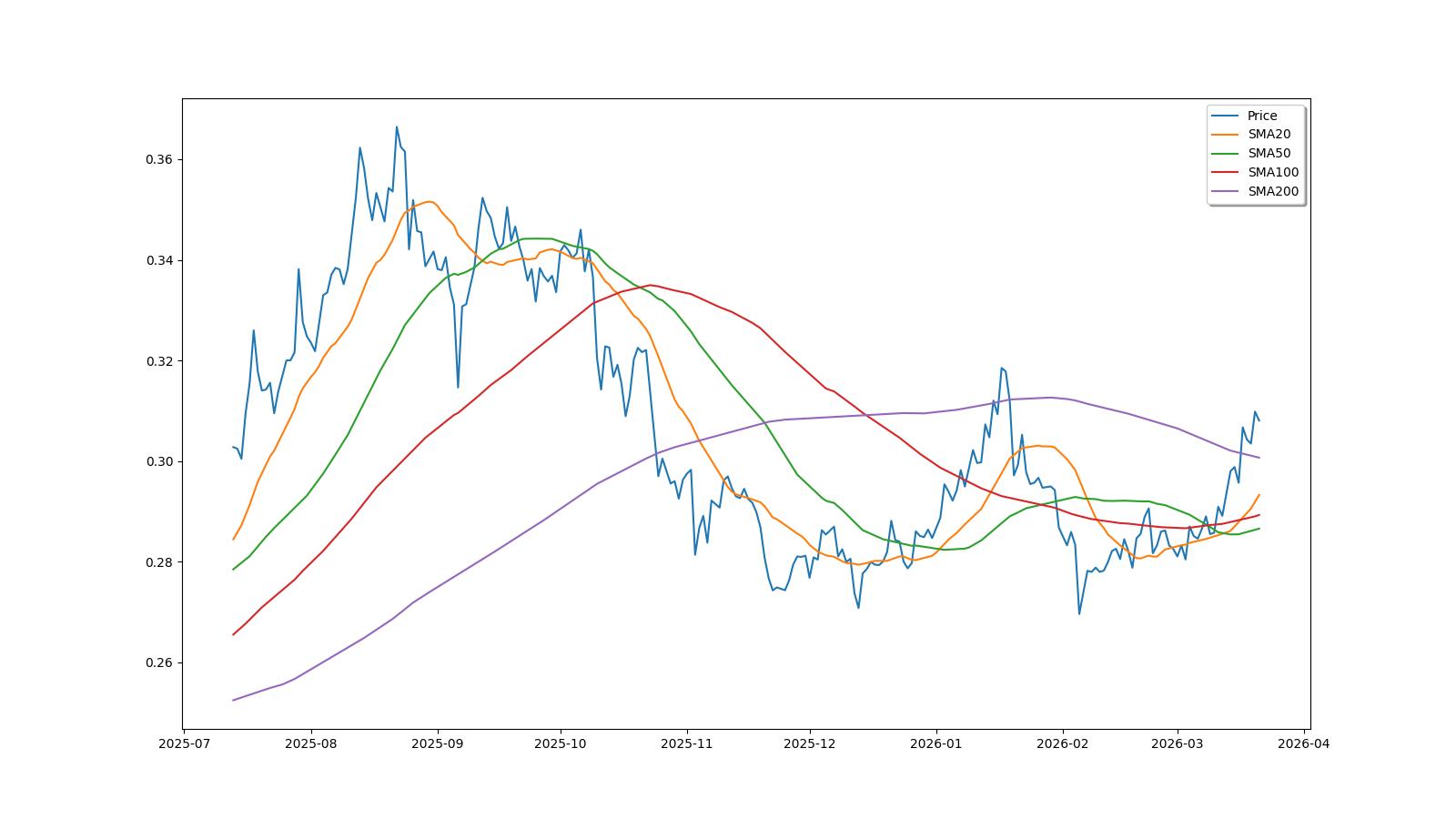 TRON Simple Moving Averages