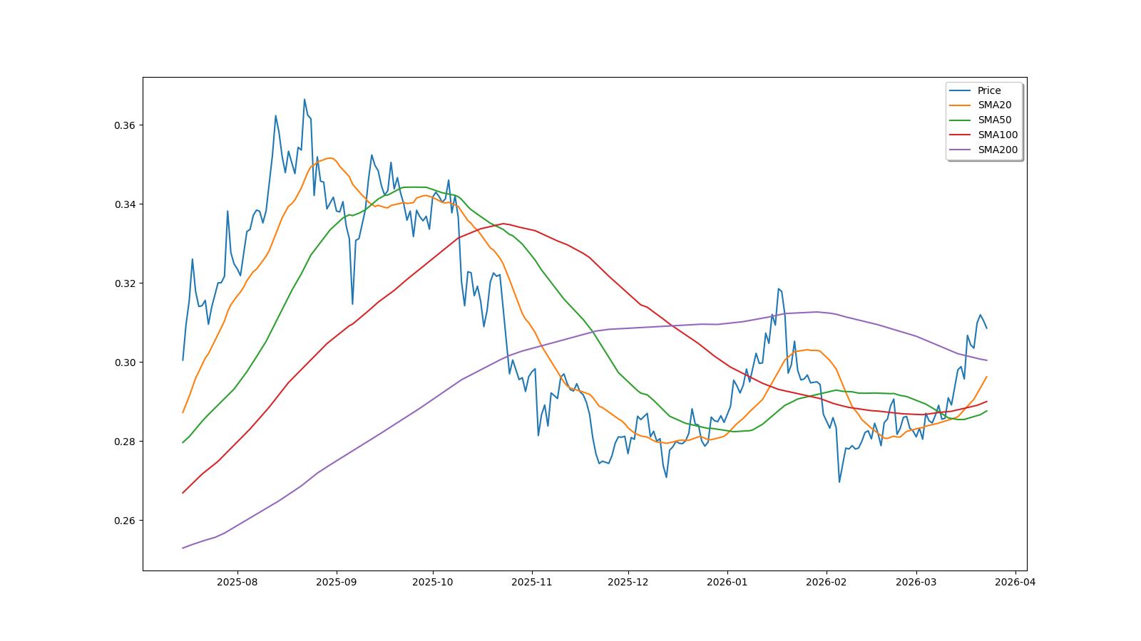 트론 Simple Moving Averages
