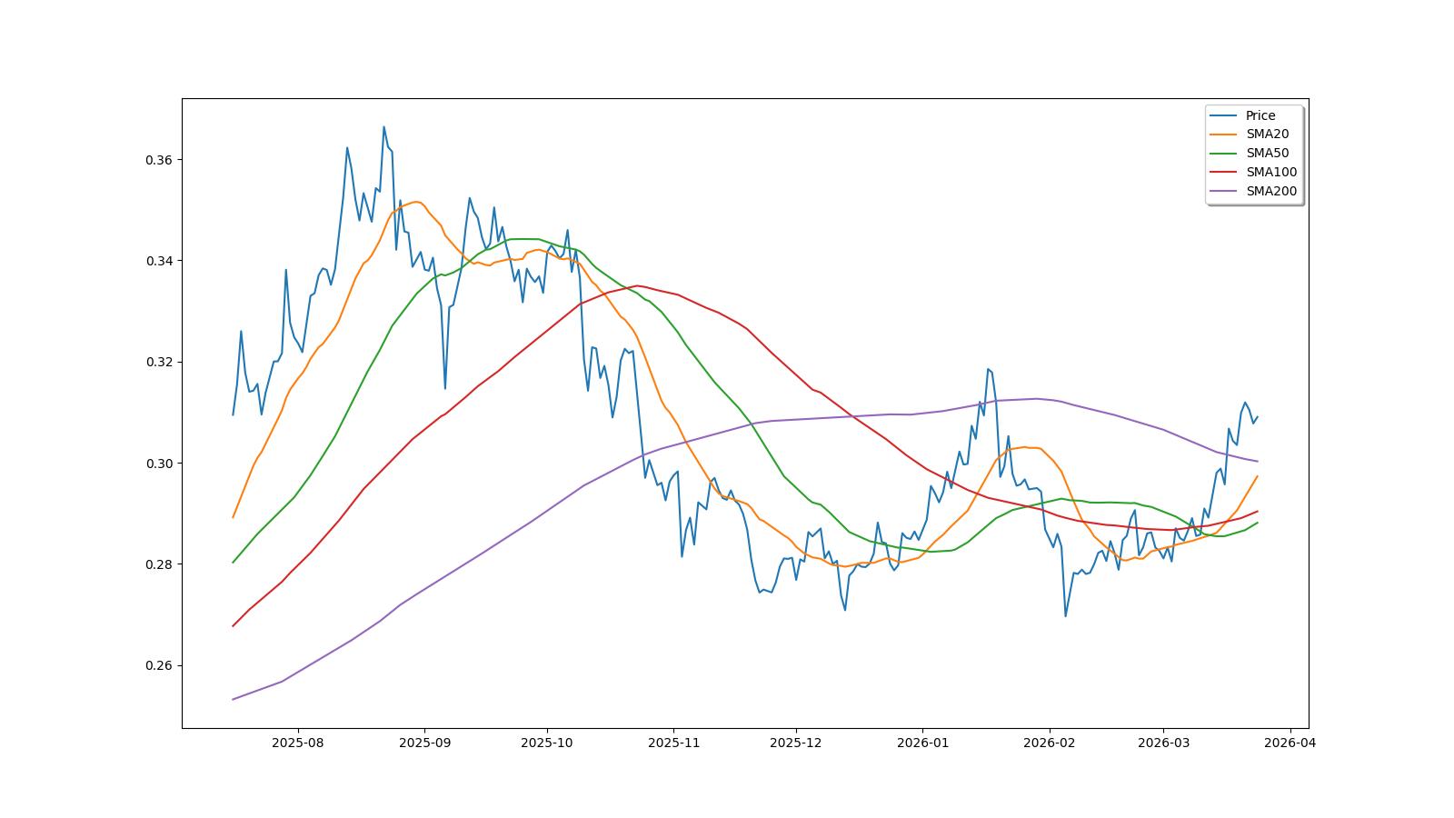 TRON Simple Moving Averages