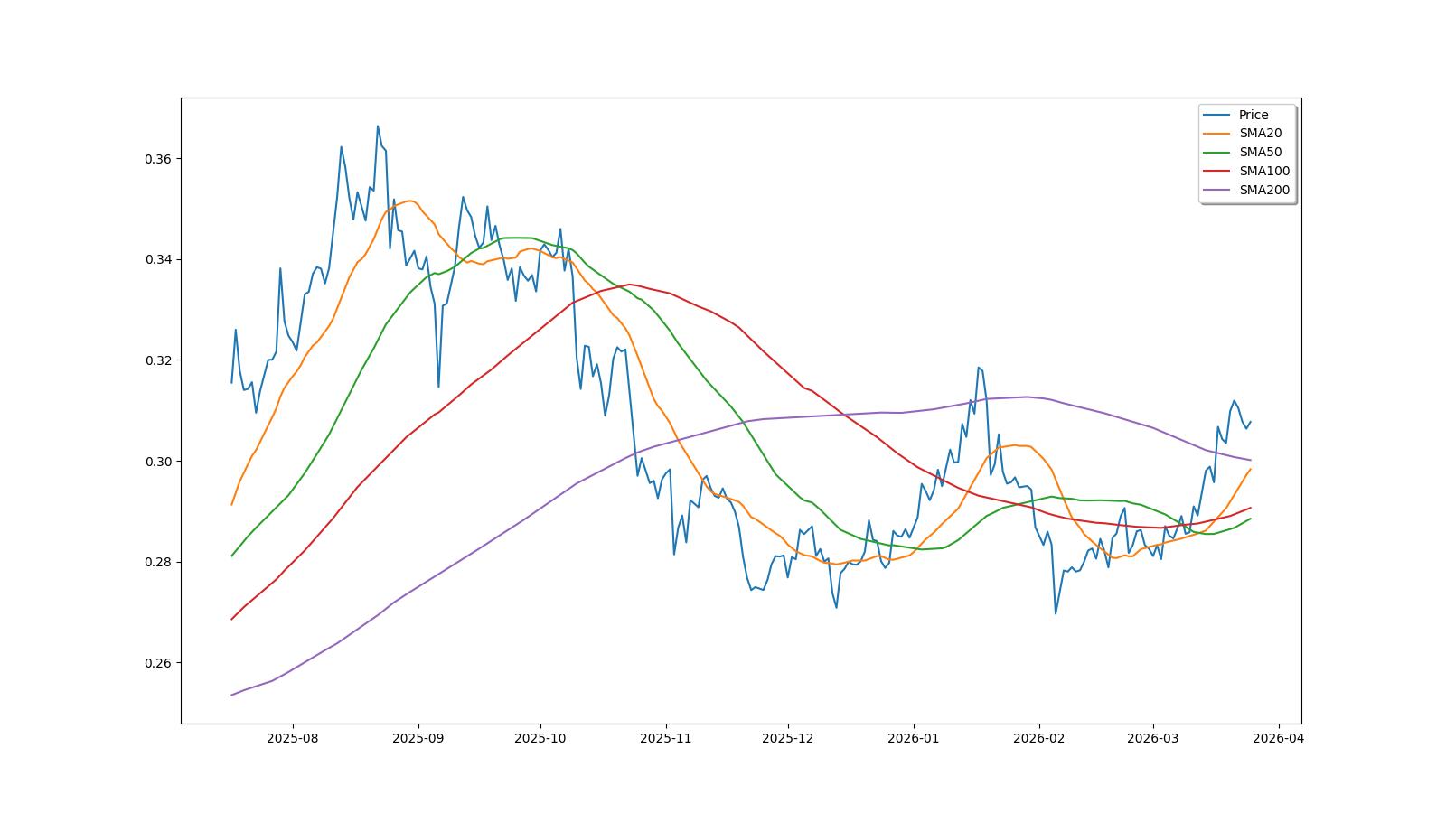 TRON Simple Moving Averages