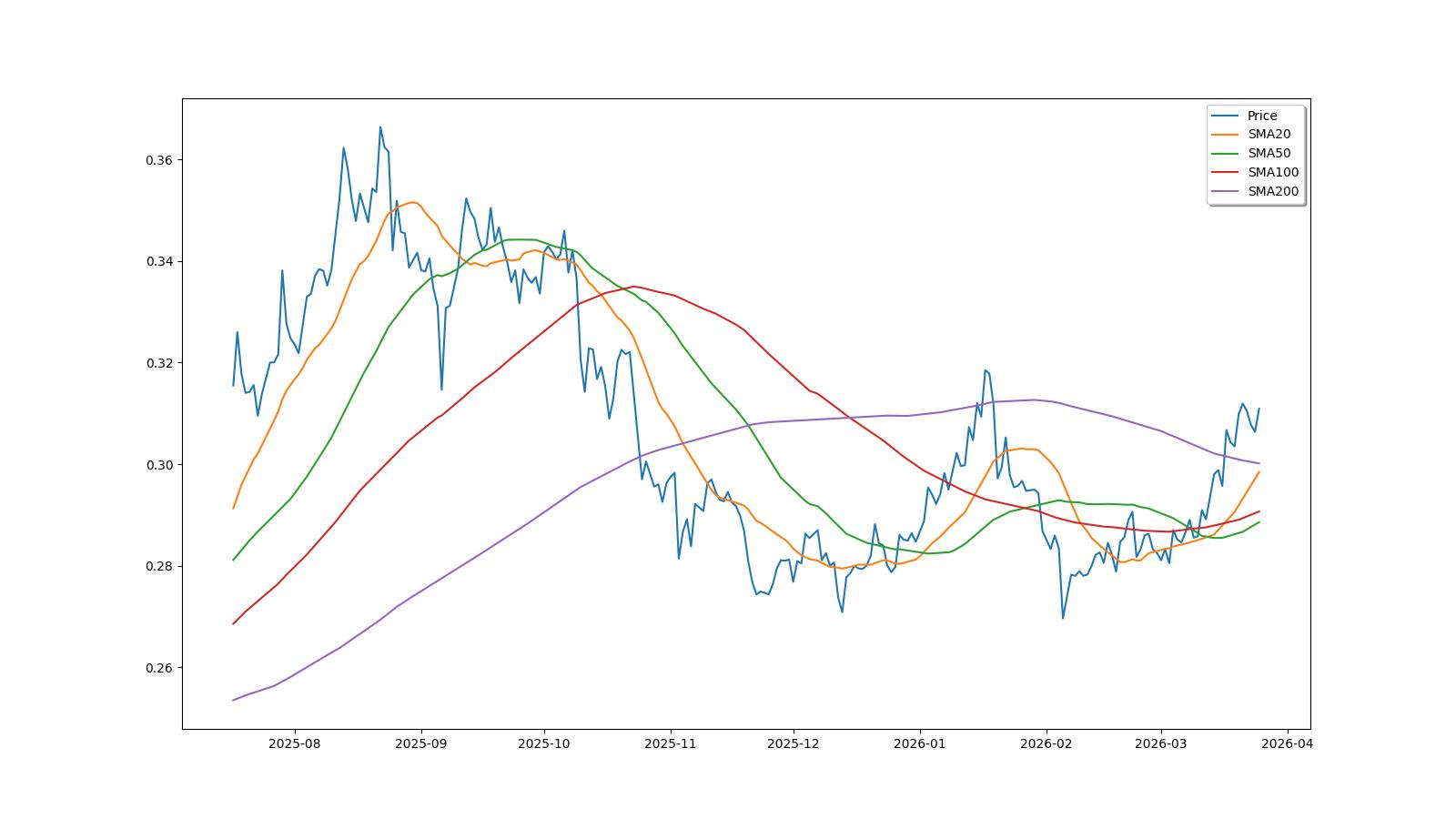 TRON Simple Moving Averages