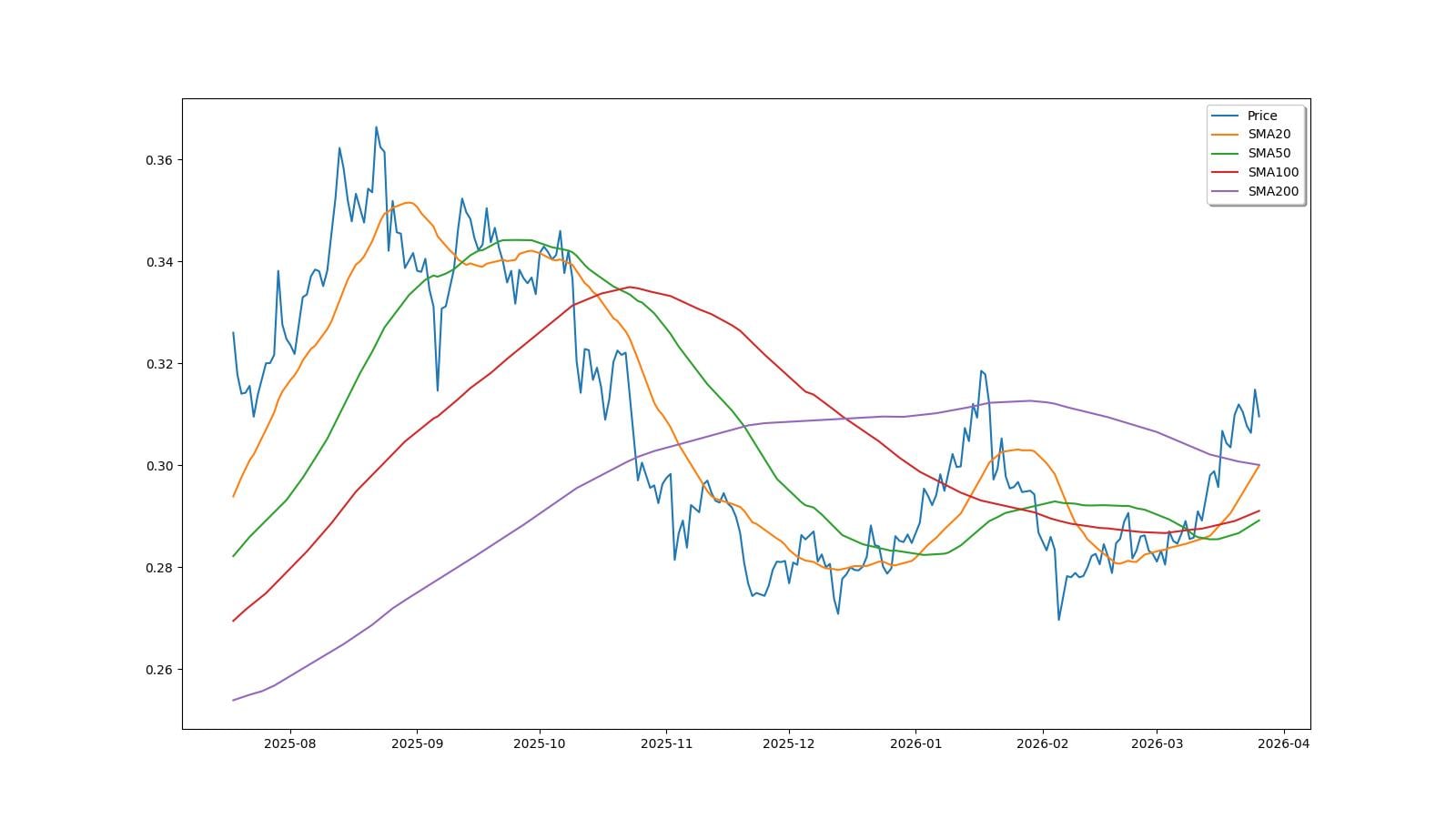 트론 Simple Moving Averages