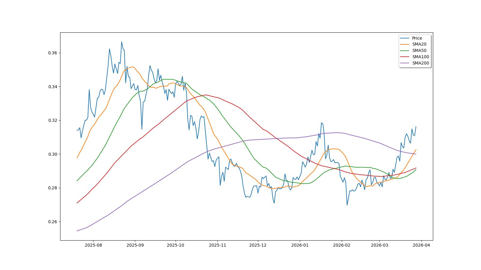 TRON Simple Moving Averages