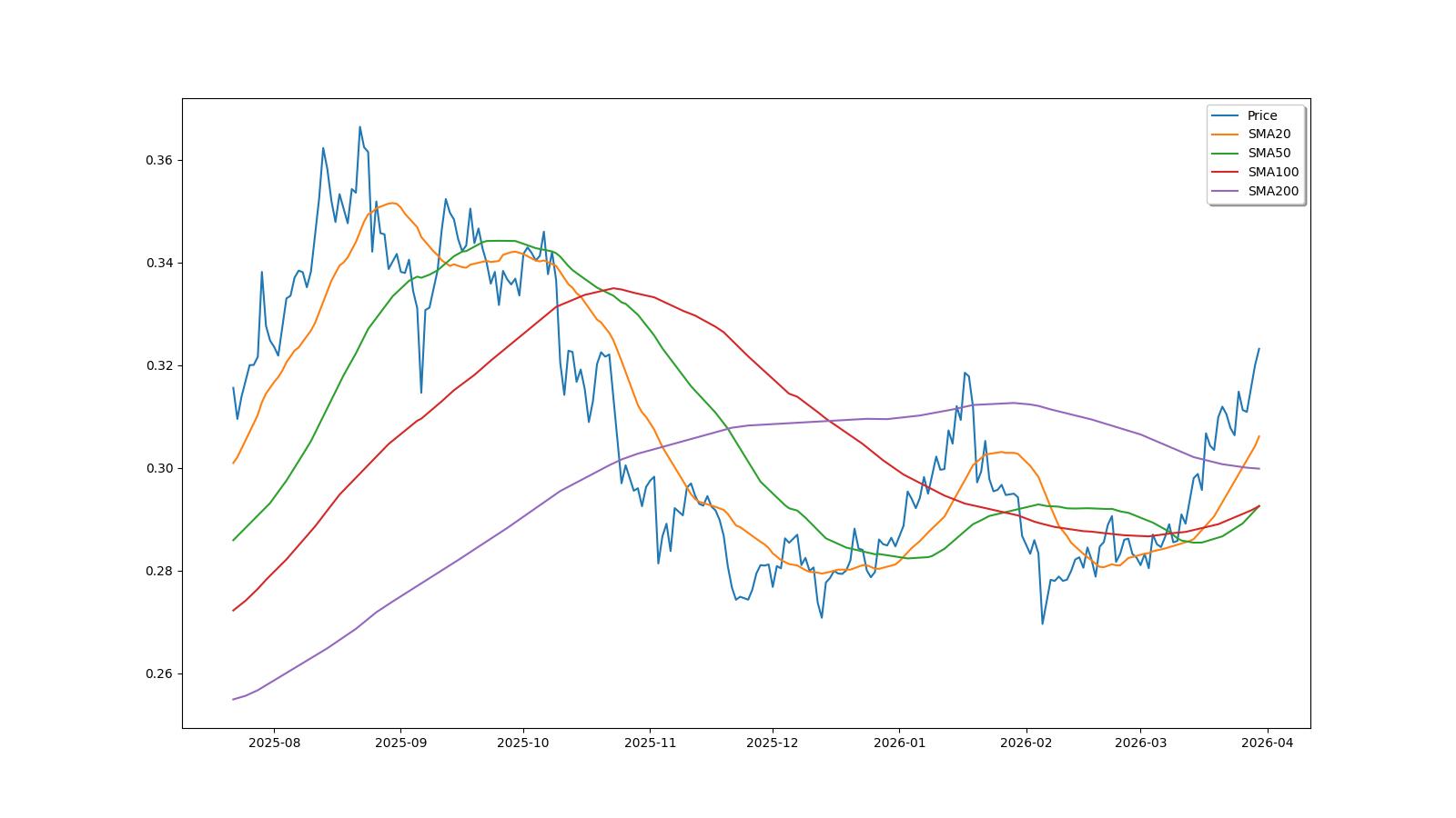 トロン Simple Moving Averages