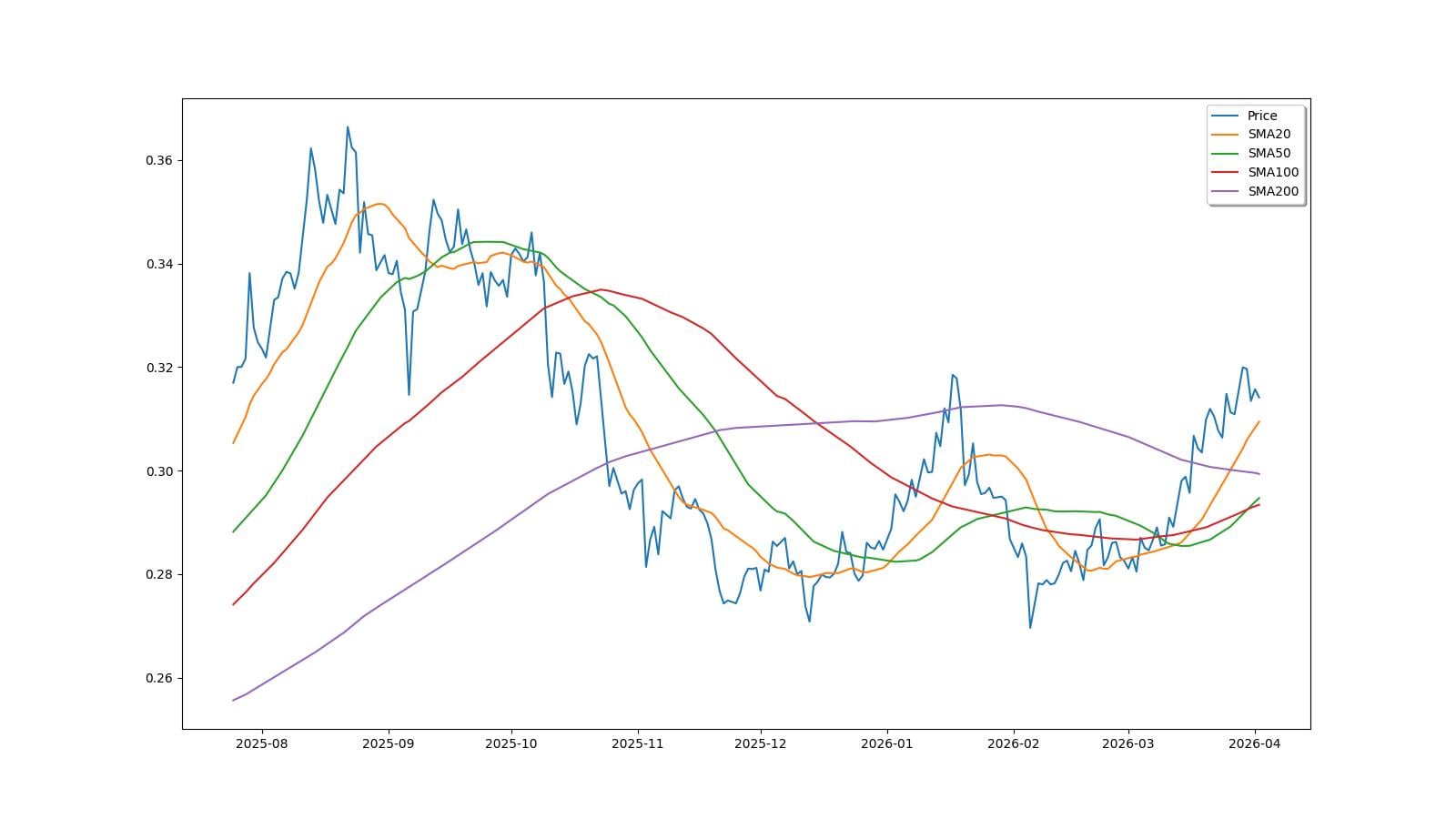 트론 Simple Moving Averages