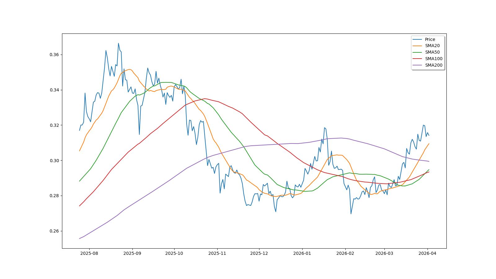 Трон Simple Moving Averages