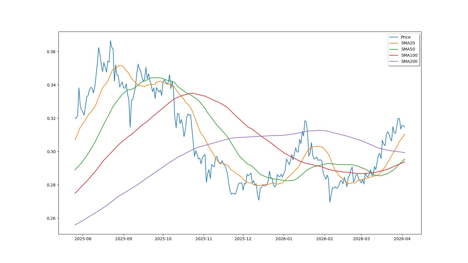 Трон Simple Moving Averages